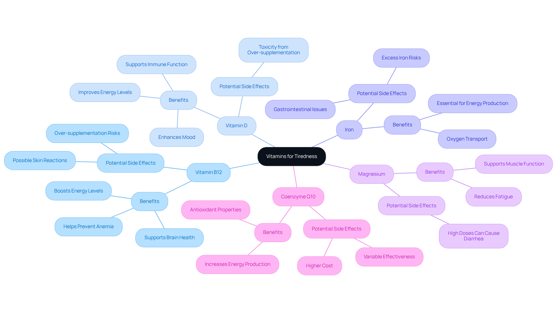 The central node represents the main topic of vitamins for tiredness. Each branch represents a specific vitamin, with benefits and side effects listed underneath. This layout helps you quickly compare the vitamins and understand their roles in supporting your health.
