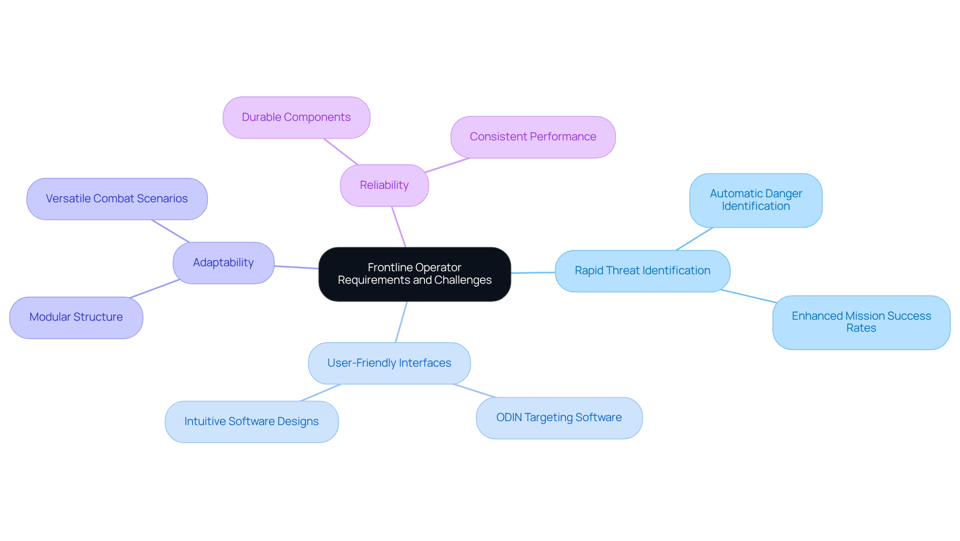 The central node represents the main topic, while the branches show specific requirements that address the challenges faced by frontline operators. Each branch can be explored for more details, helping you understand how these elements work together to enhance operational capabilities.