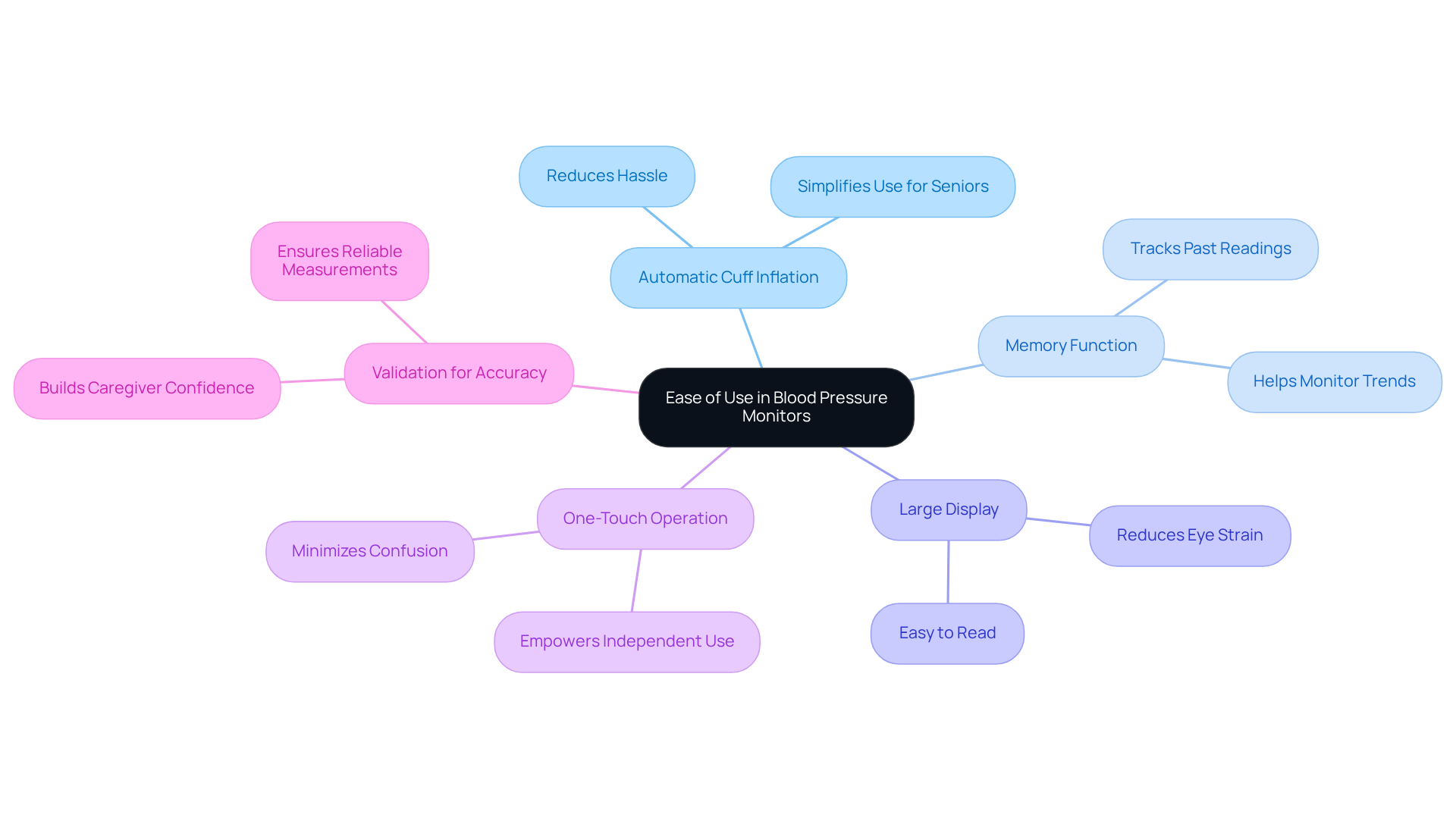 The central node represents the overall theme of user-friendliness, while the branches show key features that enhance the experience for elderly users. Each feature highlights a specific benefit that contributes to better health management.