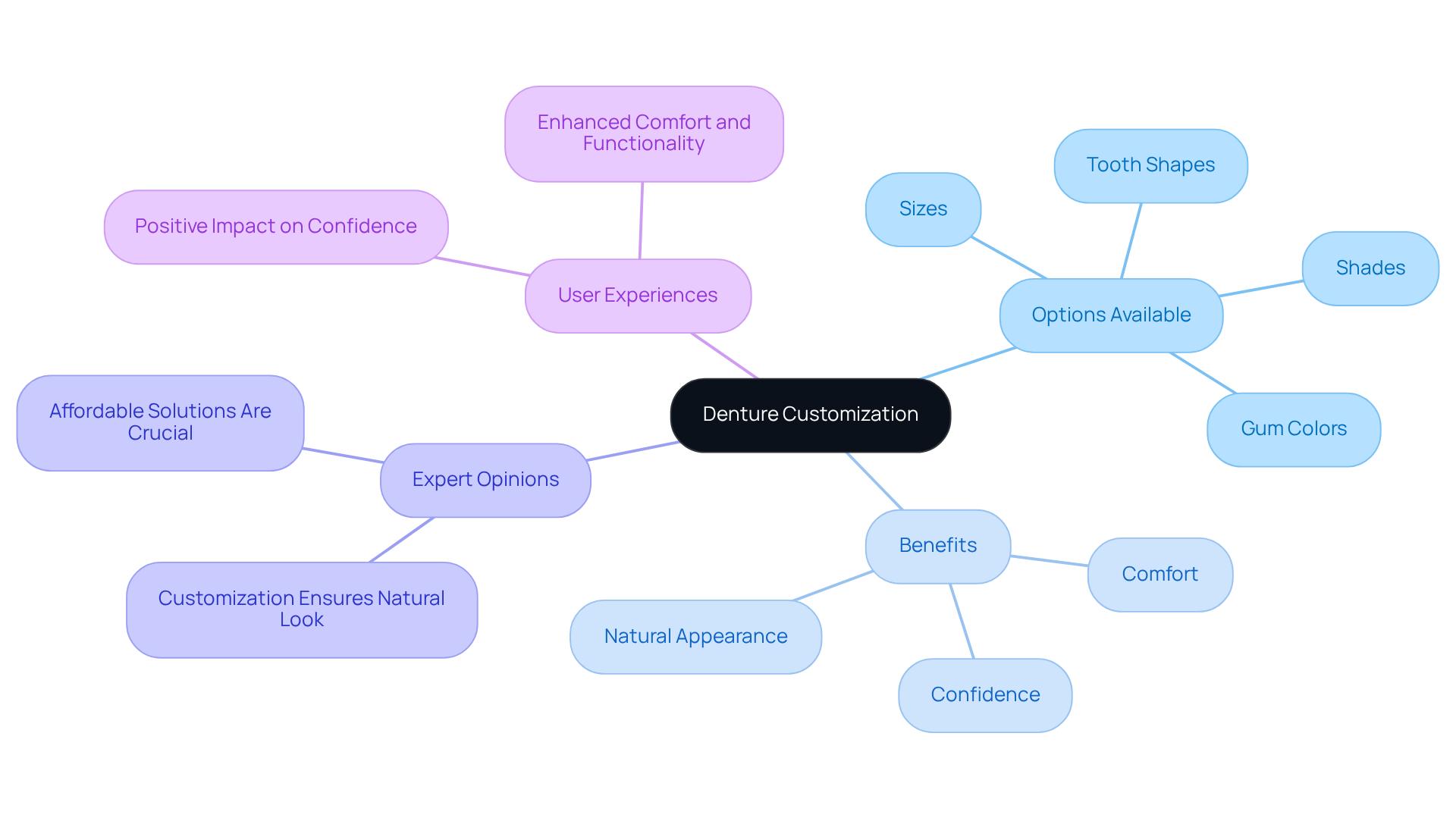 Start at the center with the main idea of denture customization, then follow the branches to explore different options and benefits. Each color represents a different aspect of customization, making it easy to see how they all connect.