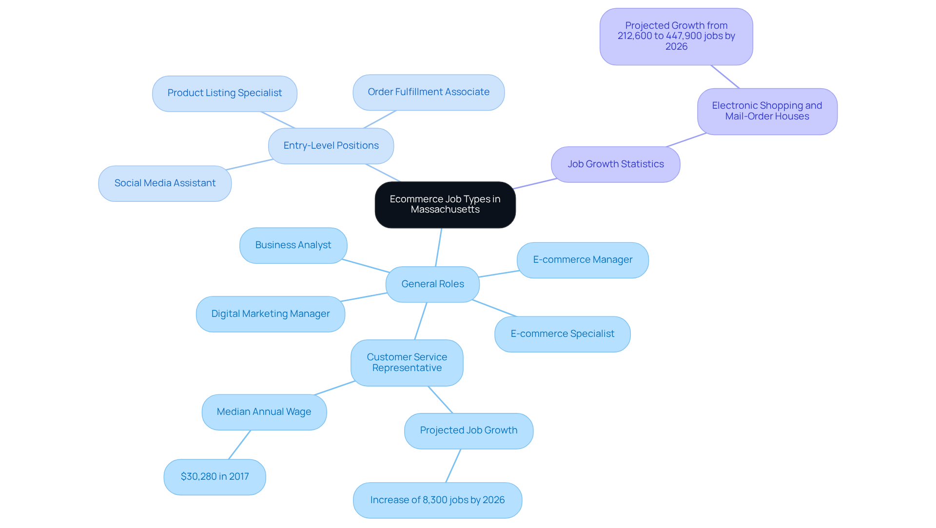 The central node represents the main topic of ecommerce jobs, with branches showing different roles. Each color-coded category helps you quickly identify general and entry-level positions, while additional branches provide insights into job growth and wages. The central node represents the main topic of ecommerce jobs, with branches showing different roles. Each color-coded category helps you quickly identify general and entry-level positions, while additional branches provide insights into job growth and wages.