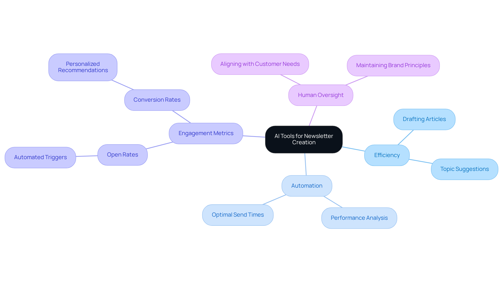 The central node represents the main topic, while the branches show different aspects of using AI tools. Each color-coded branch helps you understand how these elements connect to improve your newsletter process.