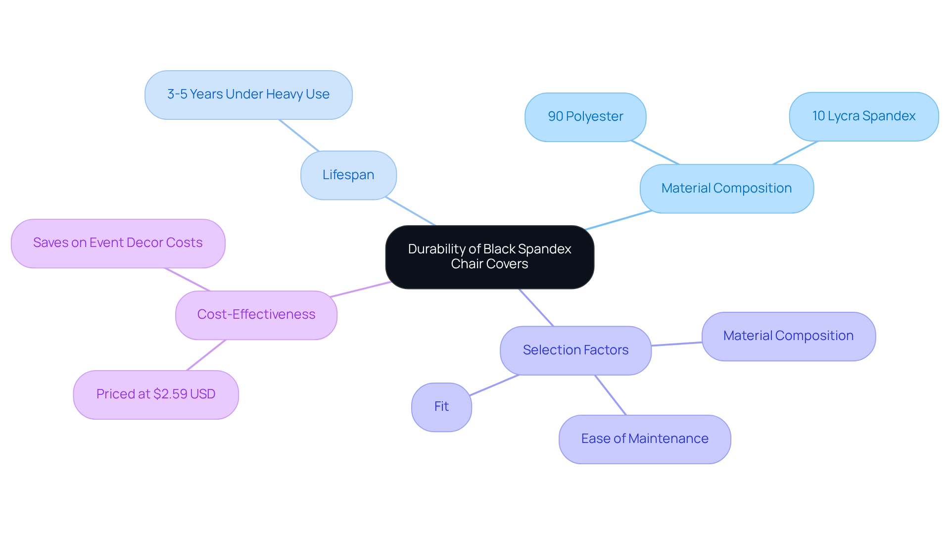 Start at the center with the main idea of durability, then explore the branches to see how material, lifespan, and selection factors contribute to the overall effectiveness of these chair covers.