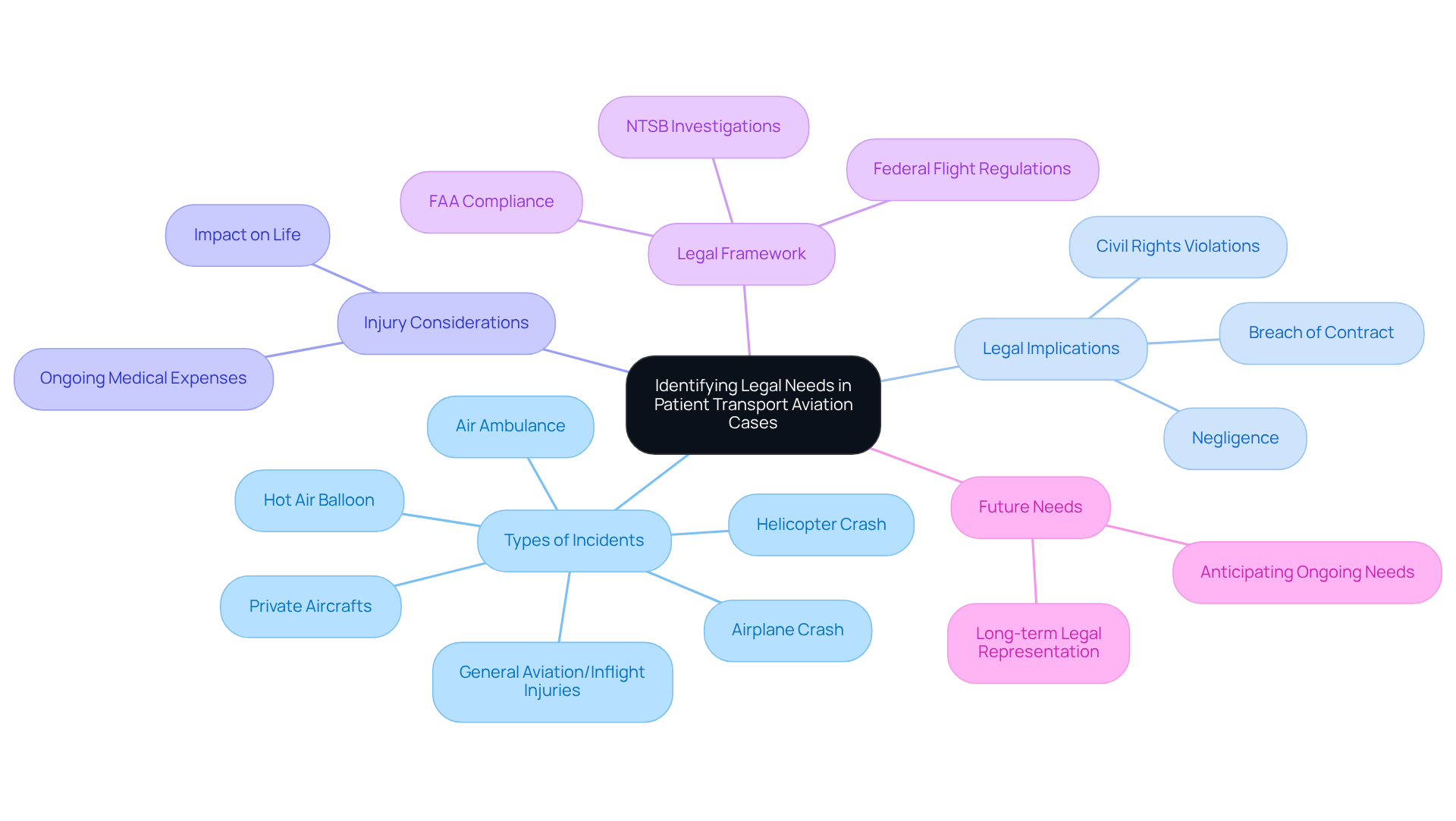 This mindmap helps you visualize the different aspects of legal needs in patient transport aviation cases. Start at the center with the main topic, then follow the branches to explore various types of incidents, legal implications, and considerations for your future needs. Each branch represents a key area to think about when seeking legal help. This mindmap helps you visualize the different aspects of legal needs in patient transport aviation cases. Start at the center with the main topic, then follow the branches to explore various types of incidents, legal implications, and considerations for your future needs. Each branch represents a key area to think about when seeking legal help.