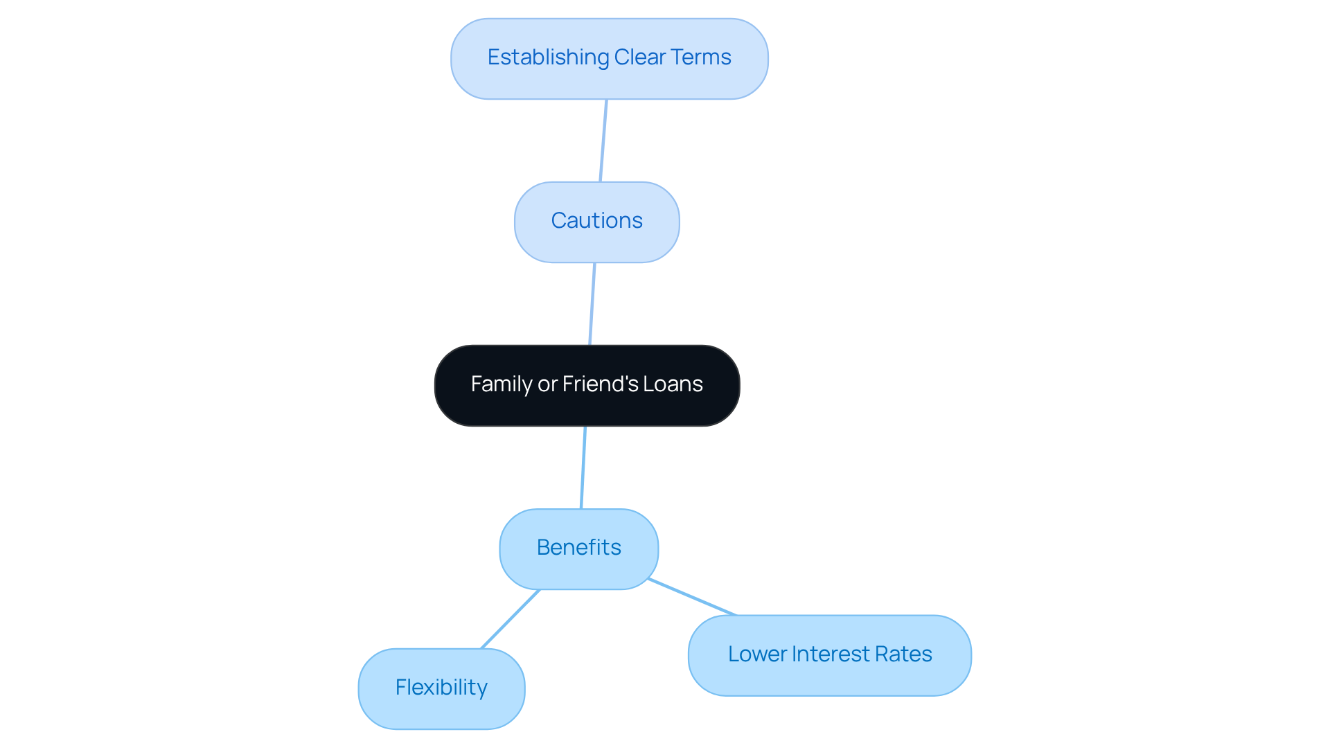 The center shows the main concept of borrowing from family or friends. The branches highlight the benefits and important cautions, helping you see the pros and cons at a glance.