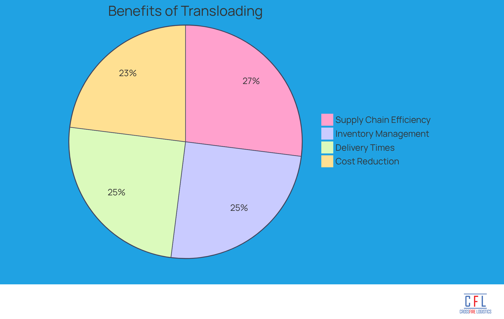 Each slice of the pie shows a different benefit of using container transloading services. The larger the slice, the more significant the impact on supply chain efficiency.