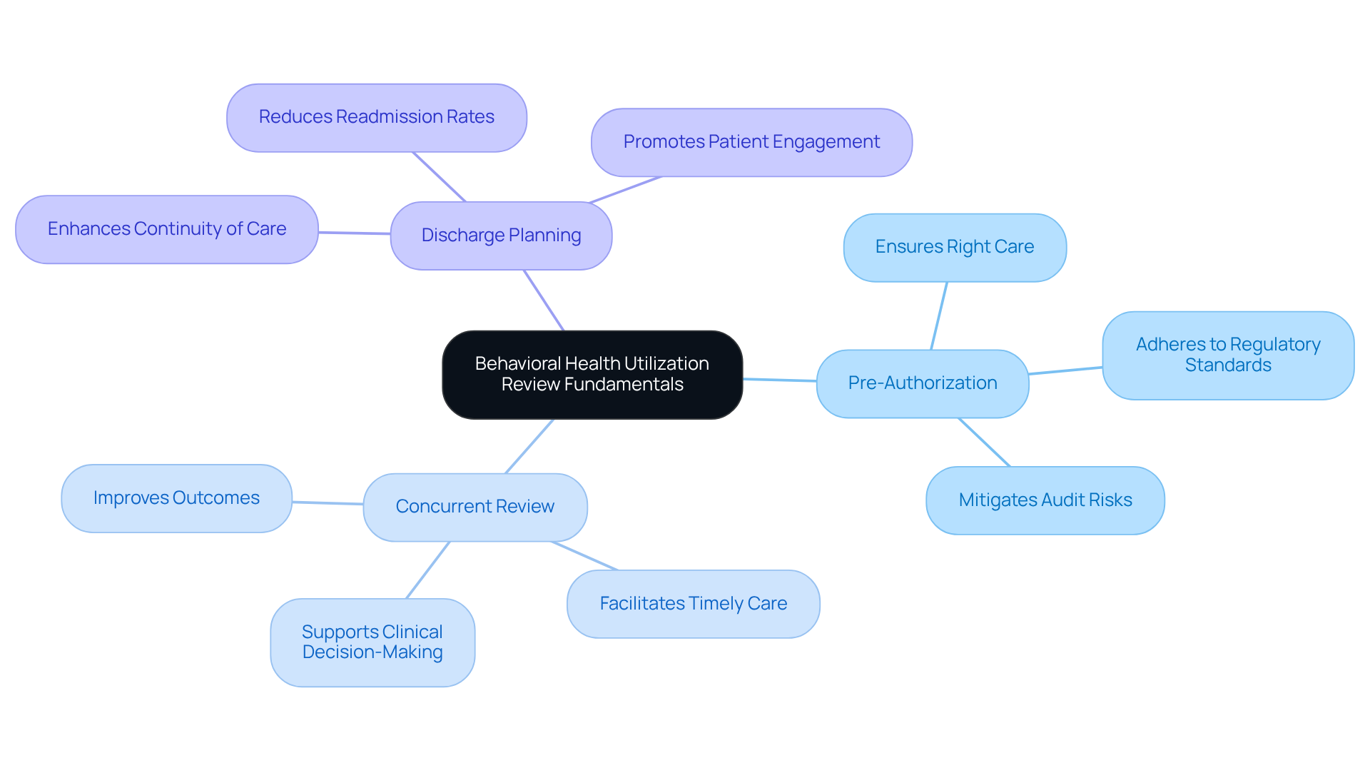 The central node represents the main topic, while the branches show key components and their importance. Each color-coded branch helps you see how different aspects of utilization review connect and contribute to overall healthcare quality. The central node represents the main topic, while the branches show key components and their importance. Each color-coded branch helps you see how different aspects of utilization review connect and contribute to overall healthcare quality.