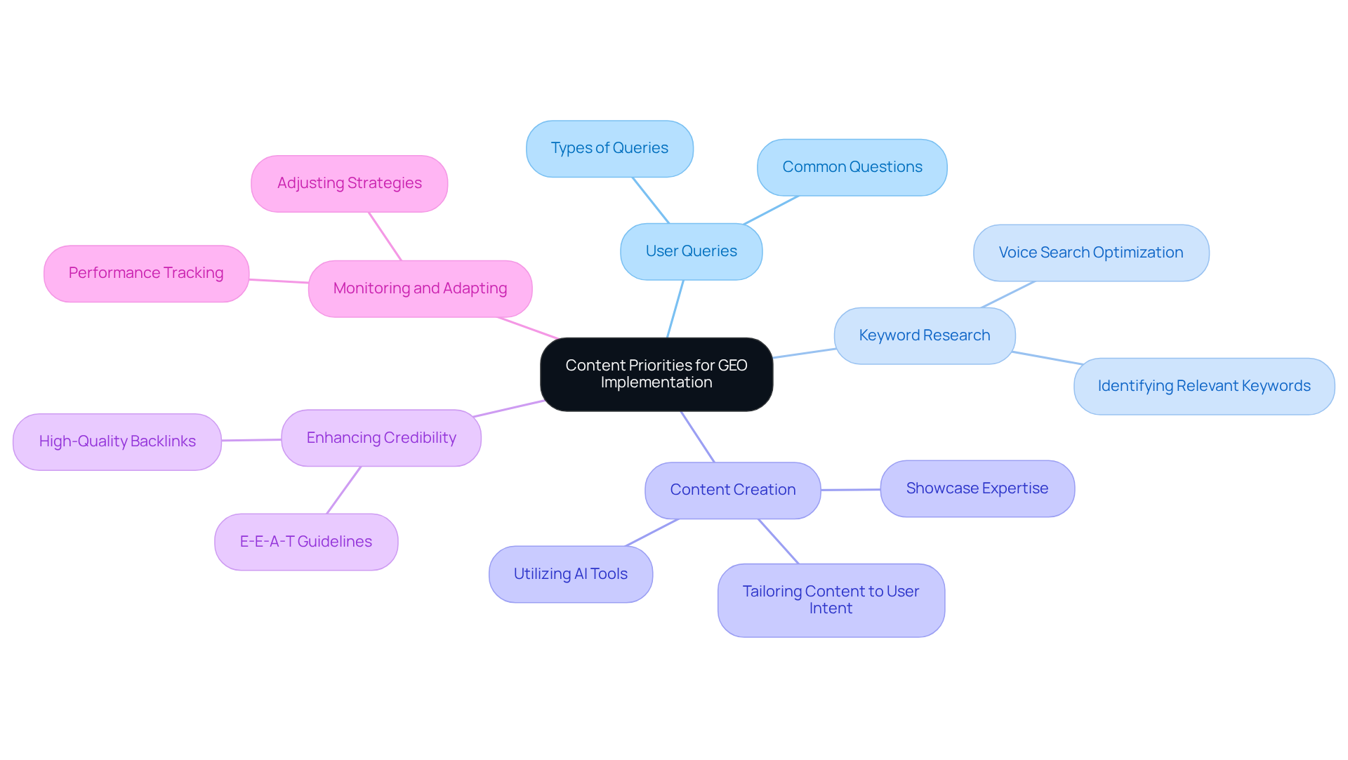 The center shows the main focus on content priorities, with branches representing different aspects to consider. Each sub-branch outlines specific actions or insights to help in understanding user needs and optimizing content. The center shows the main focus on content priorities, with branches representing different aspects to consider. Each sub-branch outlines specific actions or insights to help in understanding user needs and optimizing content.