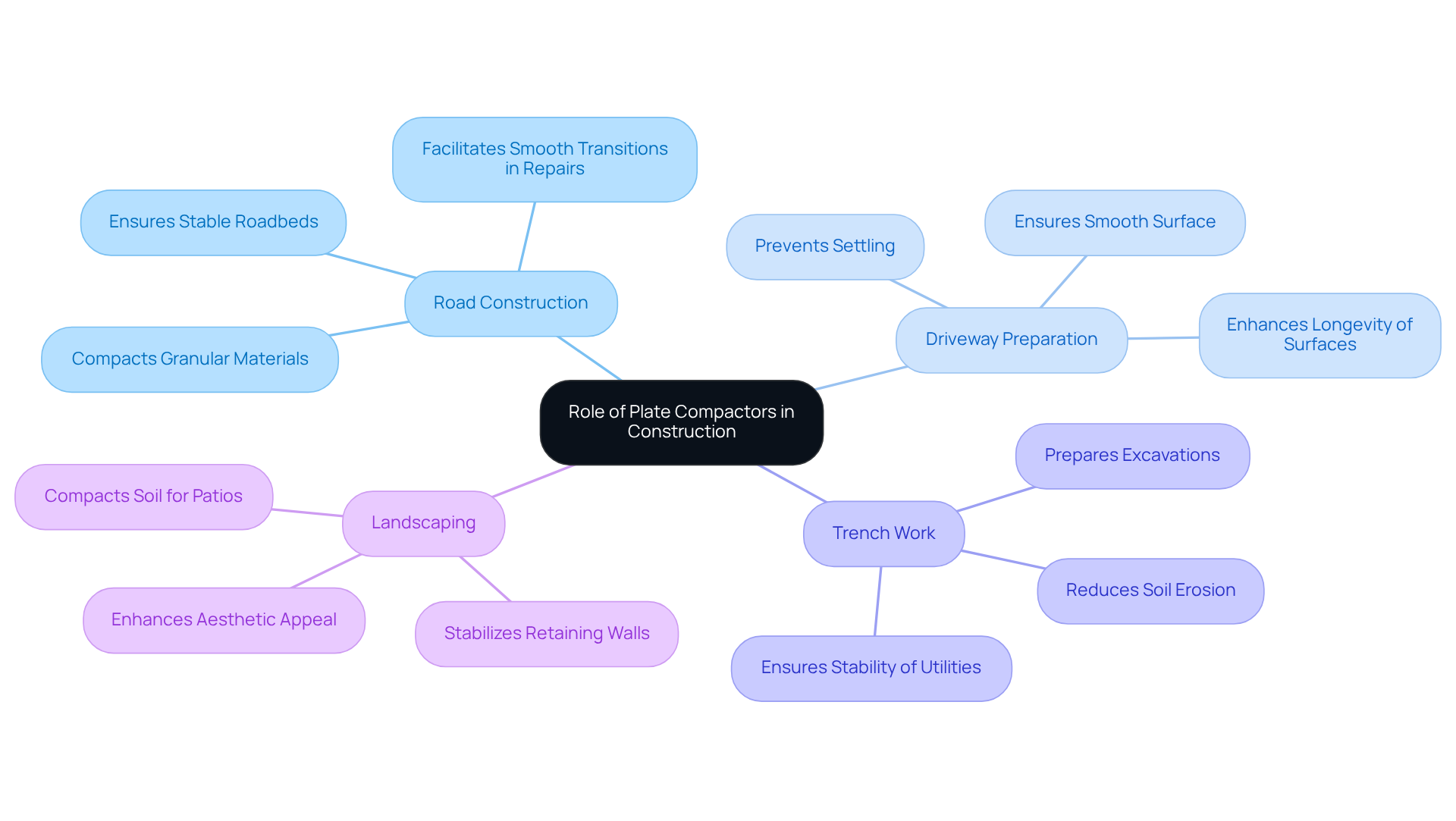 The central node represents the overall role of plate compactors, while the branches show different applications in construction. Each sub-branch highlights specific benefits, making it easy to understand how these tools contribute to project success. The central node represents the overall role of plate compactors, while the branches show different applications in construction. Each sub-branch highlights specific benefits, making it easy to understand how these tools contribute to project success.