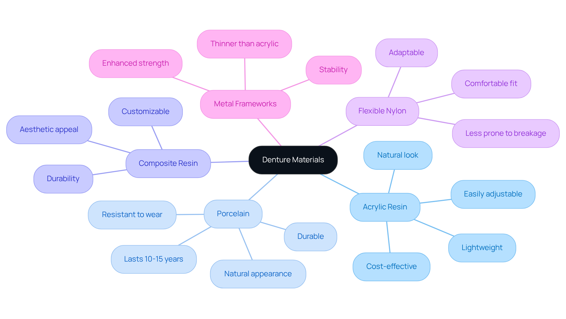 Start at the center with 'Denture Materials', then explore each branch to learn about different types of materials and their unique features. Each color represents a different material type, making it easy to differentiate between them.