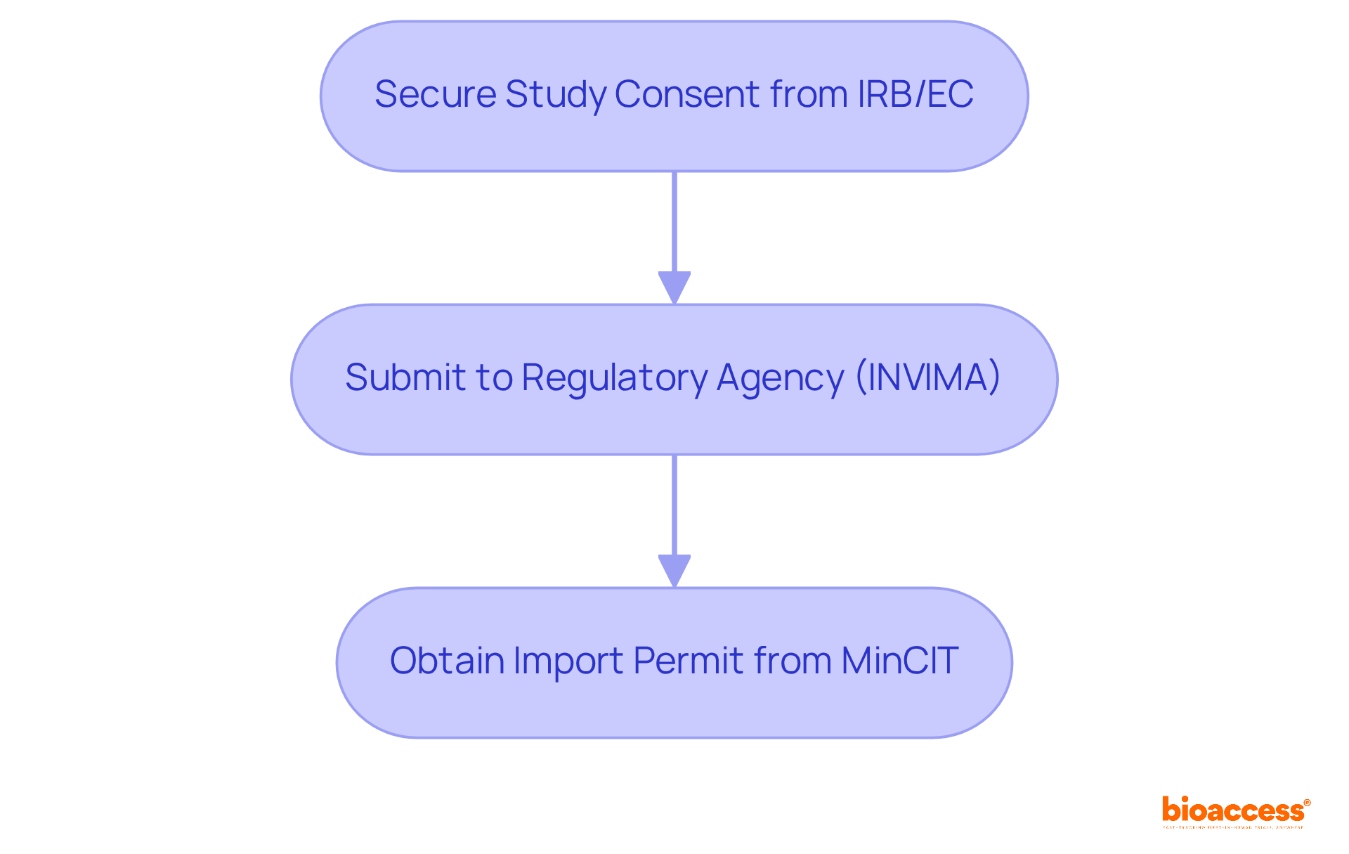 Follow the arrows to see how each step in the trial approval process connects. Each box shows a key action that needs to be completed before moving on to the next.