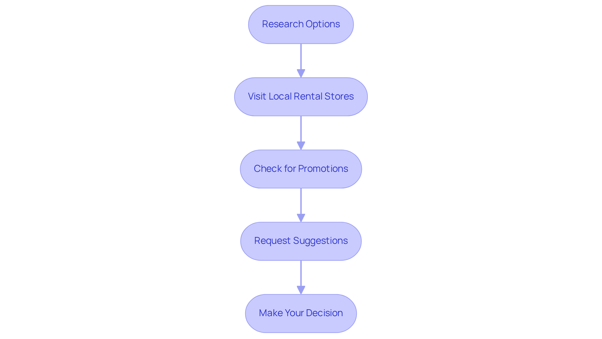 Each box represents a step you should take to choose the right auger bit. Follow the arrows to see the order of steps, starting from researching options to making your final decision. Each box represents a step you should take to choose the right auger bit. Follow the arrows to see the order of steps, starting from researching options to making your final decision.