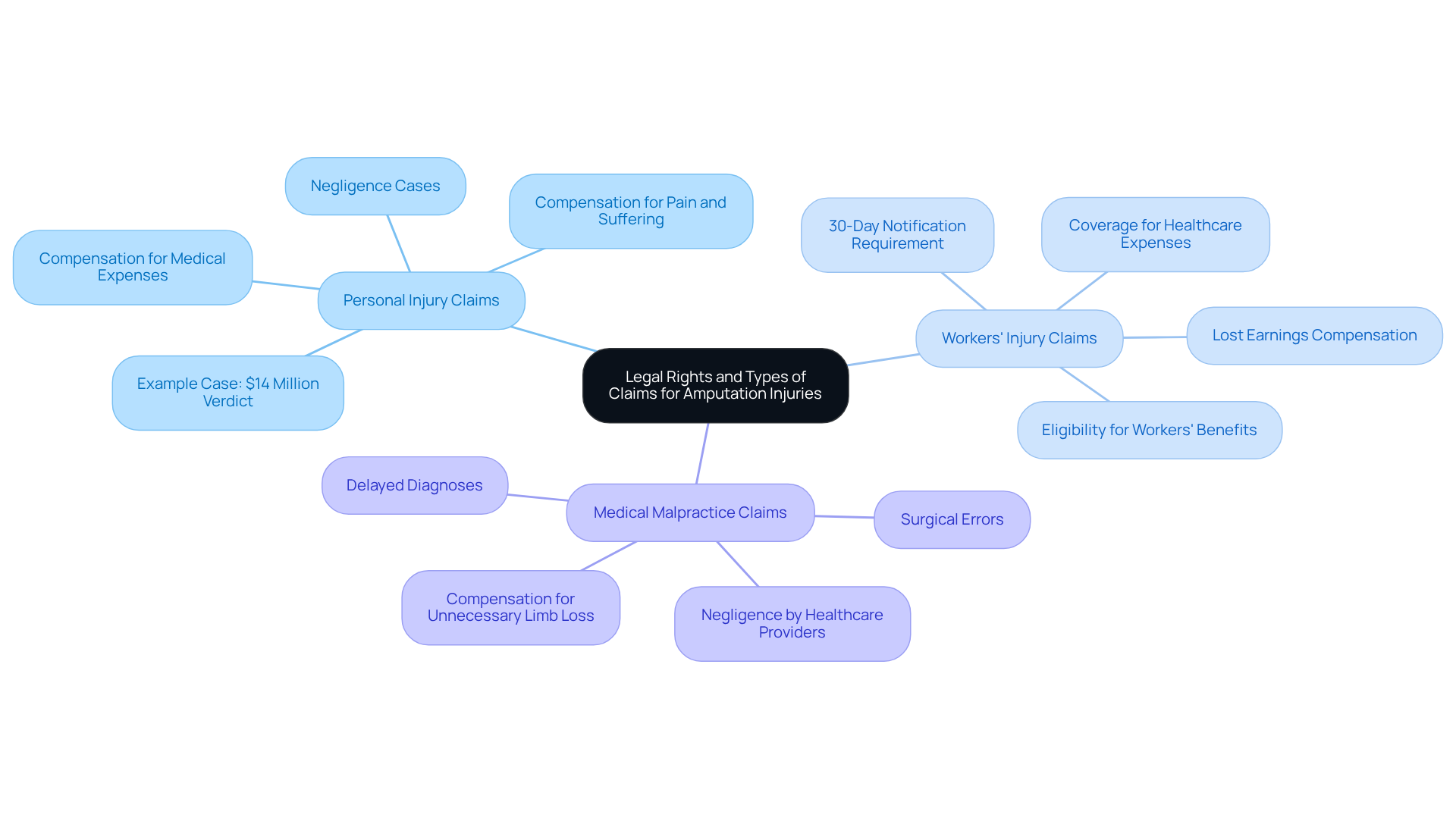 This mindmap starts with the main topic in the center and branches out into different types of claims you can pursue if you've suffered an amputation injury. Each branch represents a claim type, and the sub-branches provide more details about what each claim involves and important notes to remember. This mindmap starts with the main topic in the center and branches out into different types of claims you can pursue if you've suffered an amputation injury. Each branch represents a claim type, and the sub-branches provide more details about what each claim involves and important notes to remember.