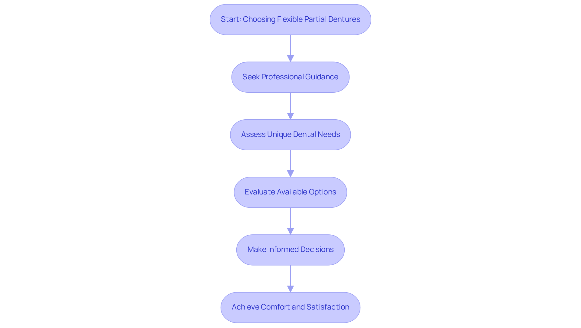 Follow the arrows to see the process of selecting flexible partial dentures — each step is crucial for finding the right fit for your needs and comfort.