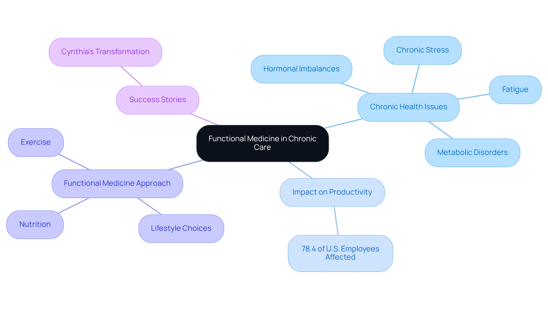 This mindmap illustrates how various chronic health issues are interconnected and how a functional medicine approach can help. Each branch represents a different aspect of the topic, showing the relationships between health challenges, their impact on daily life, and the positive outcomes of adopting a functional approach.