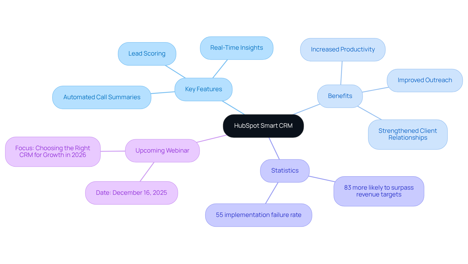 The central node represents HubSpot's Smart CRM. Each branch shows a key feature or statistic related to the CRM, helping you understand its benefits and challenges at a glance. The central node represents HubSpot's Smart CRM. Each branch shows a key feature or statistic related to the CRM, helping you understand its benefits and challenges at a glance.