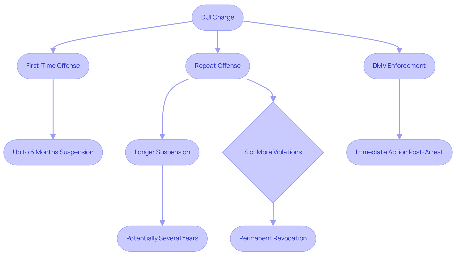 This flowchart illustrates the steps and consequences of a DUI charge. Follow the arrows to see how different offenses lead to varying suspension lengths and the role of the DMV in enforcing these penalties. This flowchart illustrates the steps and consequences of a DUI charge. Follow the arrows to see how different offenses lead to varying suspension lengths and the role of the DMV in enforcing these penalties.