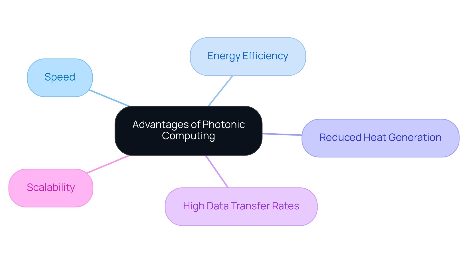 The central node represents photonic computing, and each branch highlights a specific advantage. The colors and icons help differentiate the benefits, making it easier to grasp the transformative potential of this technology.