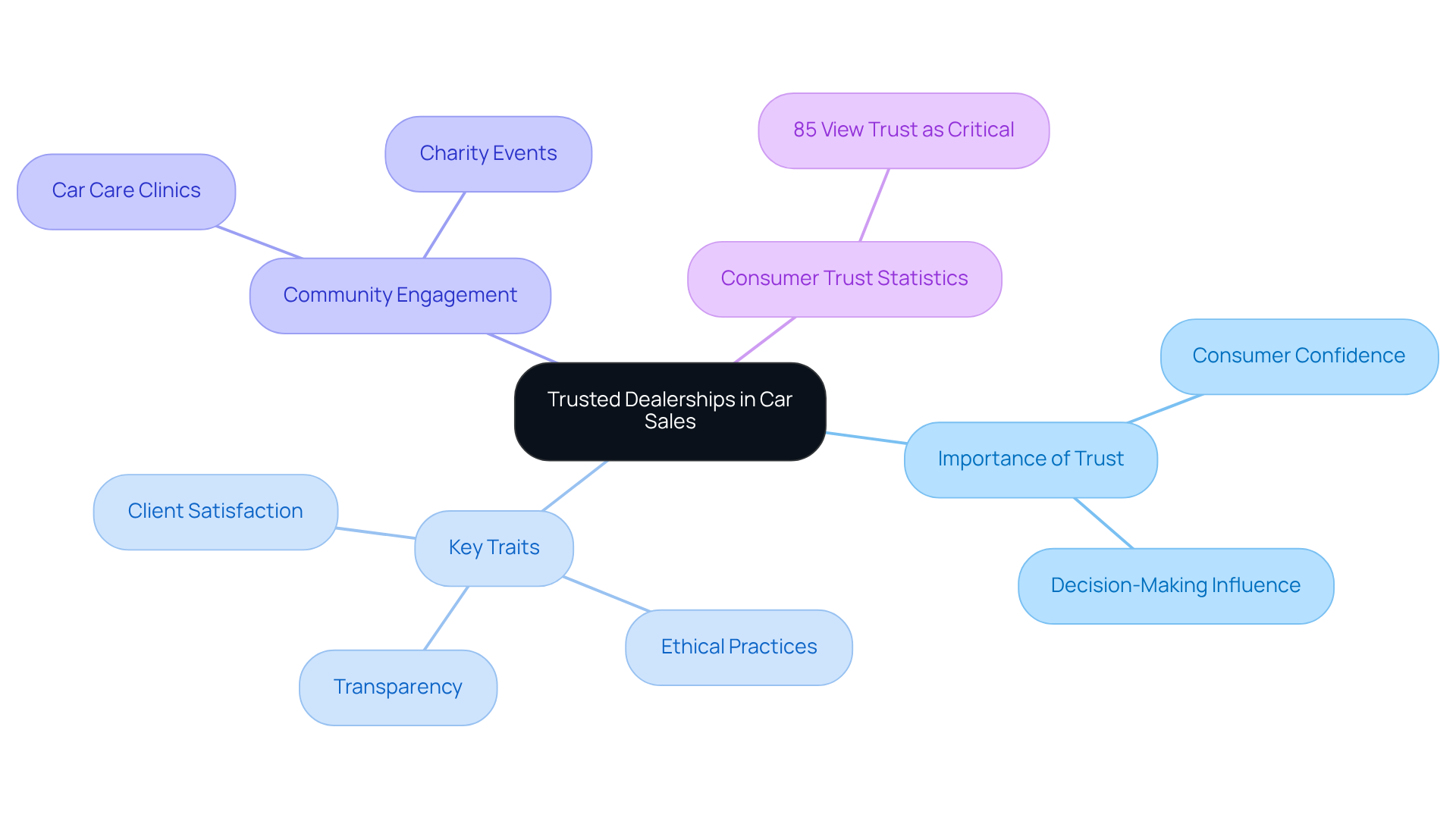The central node represents the main topic, while the branches illustrate the key aspects that define trusted dealerships. Each branch highlights important traits and their impact on consumer trust and satisfaction. The central node represents the main topic, while the branches illustrate the key aspects that define trusted dealerships. Each branch highlights important traits and their impact on consumer trust and satisfaction.