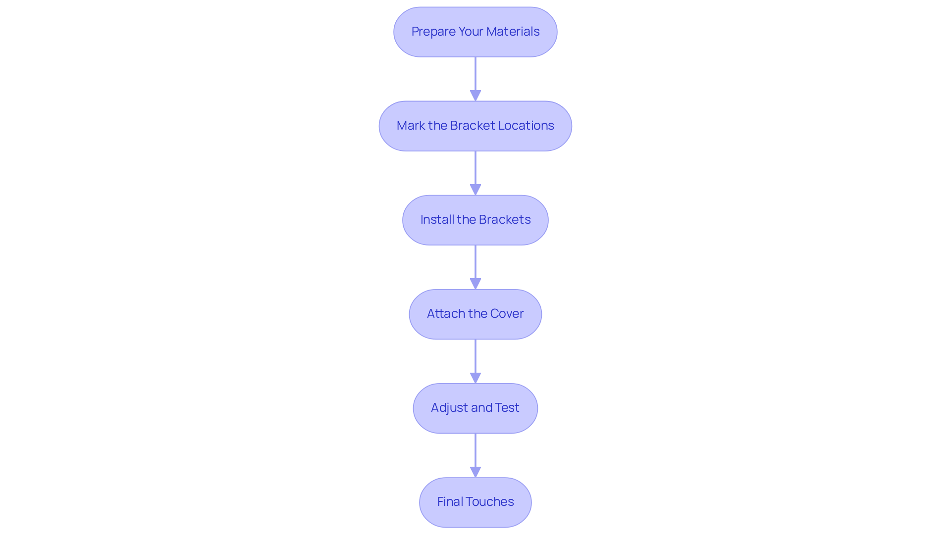 Each box is a step in the installation process. Follow the arrows from the top to the bottom to see how to install your shades correctly, ensuring a smooth and successful outcome.
