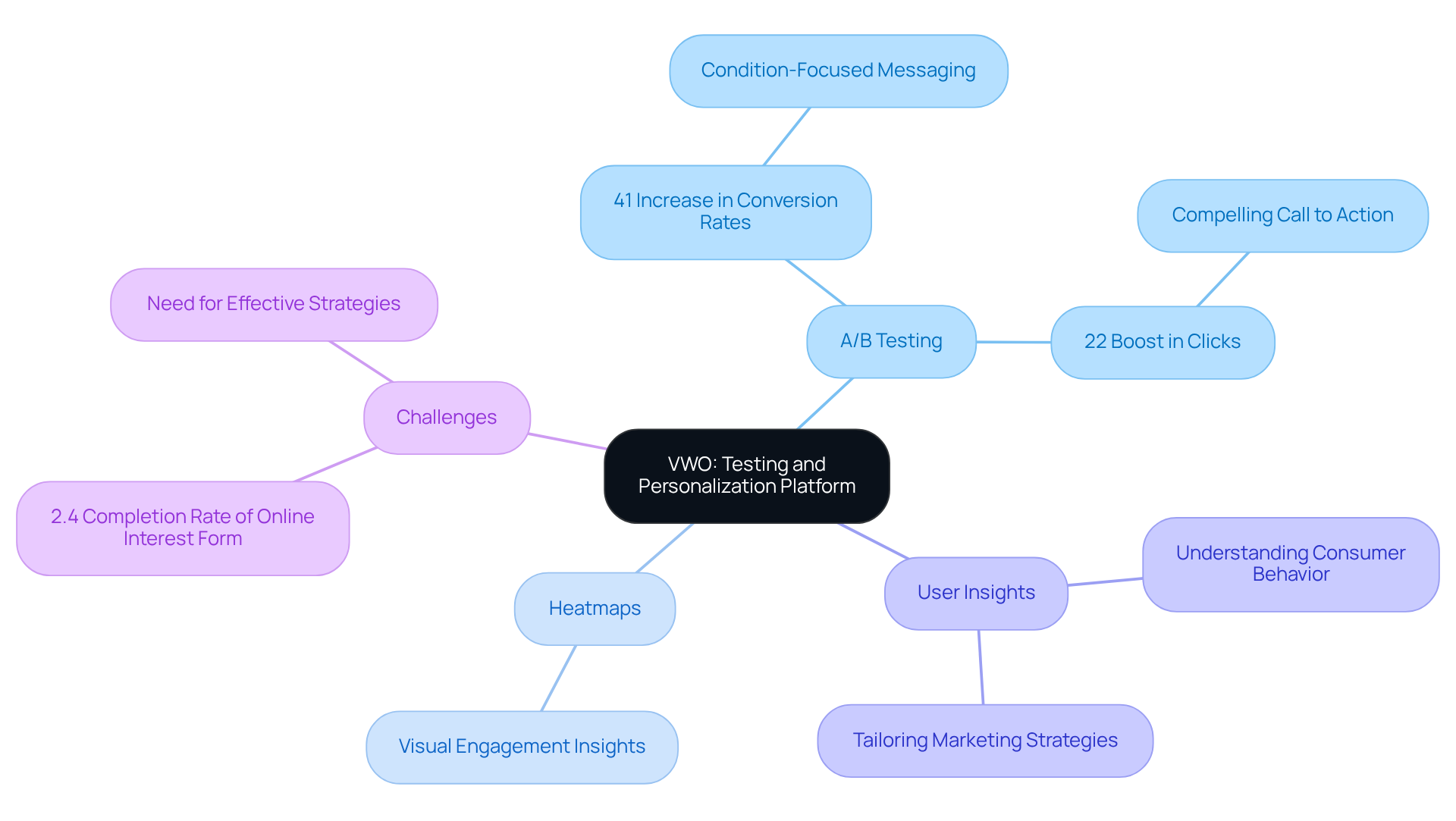 The central node represents the VWO platform, while the branches show its key features and the positive impacts they have on patient engagement and marketing effectiveness.
