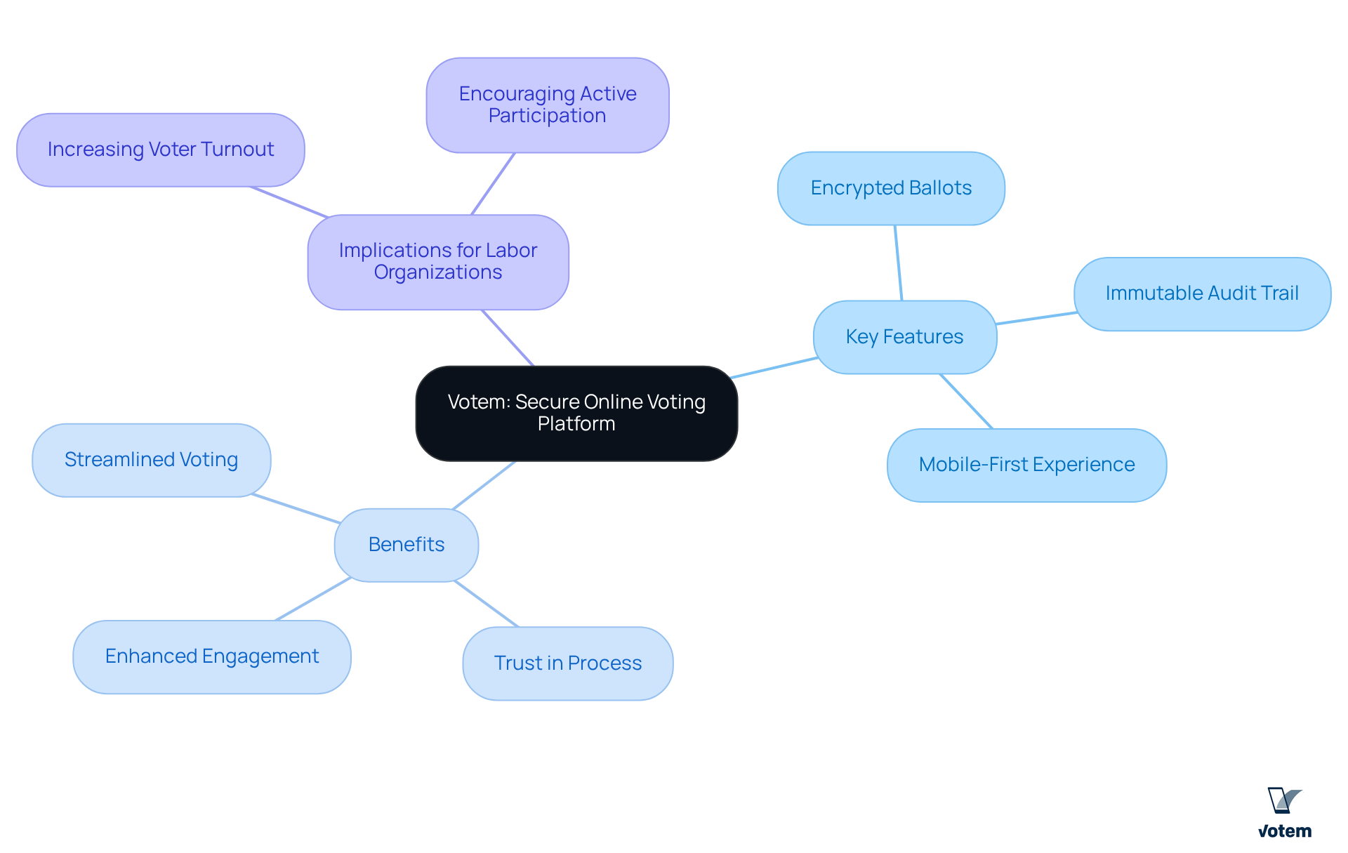 Start at the center with Votem's platform. Each branch shows important features and benefits, helping you understand how they contribute to better voter engagement. Start at the center with Votem's platform. Each branch shows important features and benefits, helping you understand how they contribute to better voter engagement.
