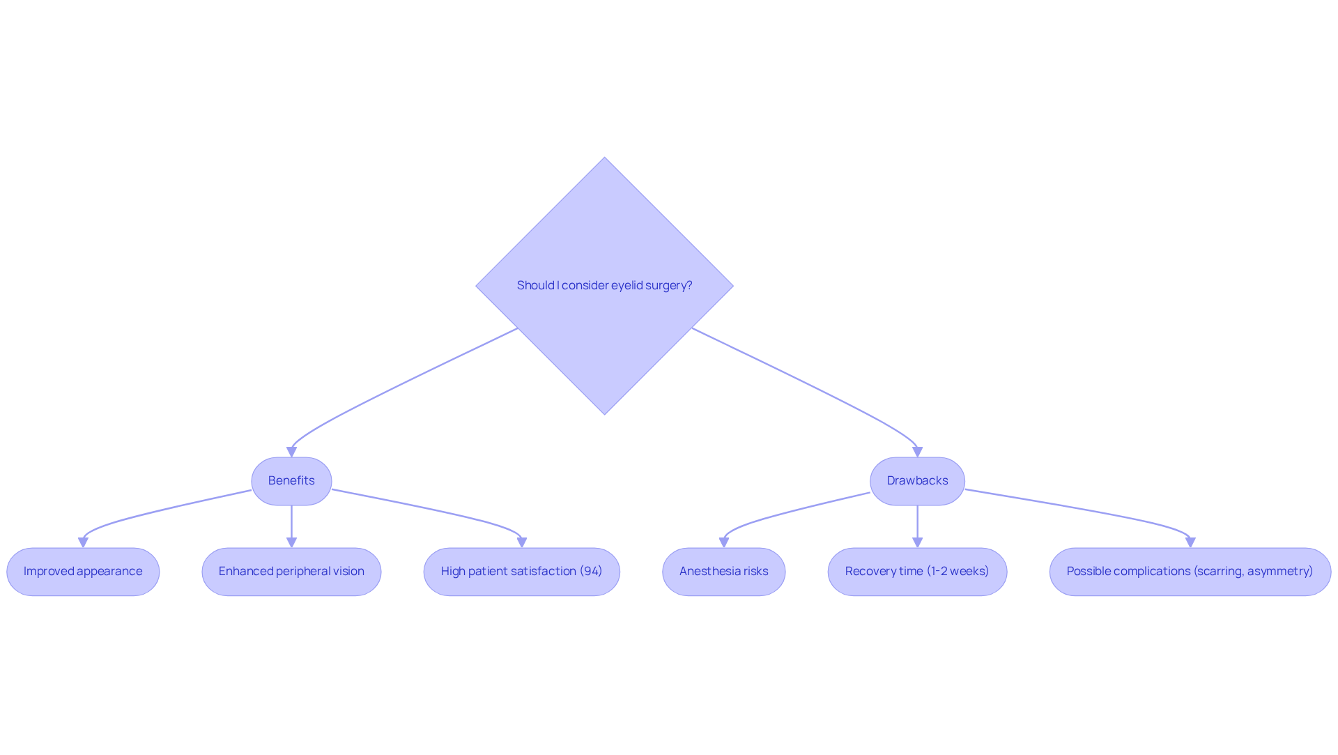 This flowchart helps you navigate the decision of whether to undergo eyelid surgery. Start at the top with the main question, then follow the paths to see the benefits and drawbacks. Green points highlight the positive aspects, while red points caution you about potential risks. This flowchart helps you navigate the decision of whether to undergo eyelid surgery. Start at the top with the main question, then follow the paths to see the benefits and drawbacks. Green points highlight the positive aspects, while red points caution you about potential risks.