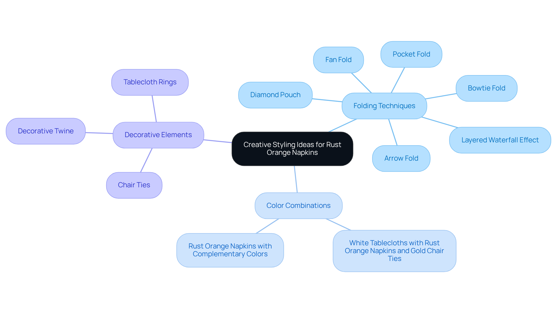 The central idea is about styling rust orange napkins for events. Each branch represents a different aspect of styling, like folding techniques or color pairings. Explore each branch to discover how they contribute to a beautiful table setting.