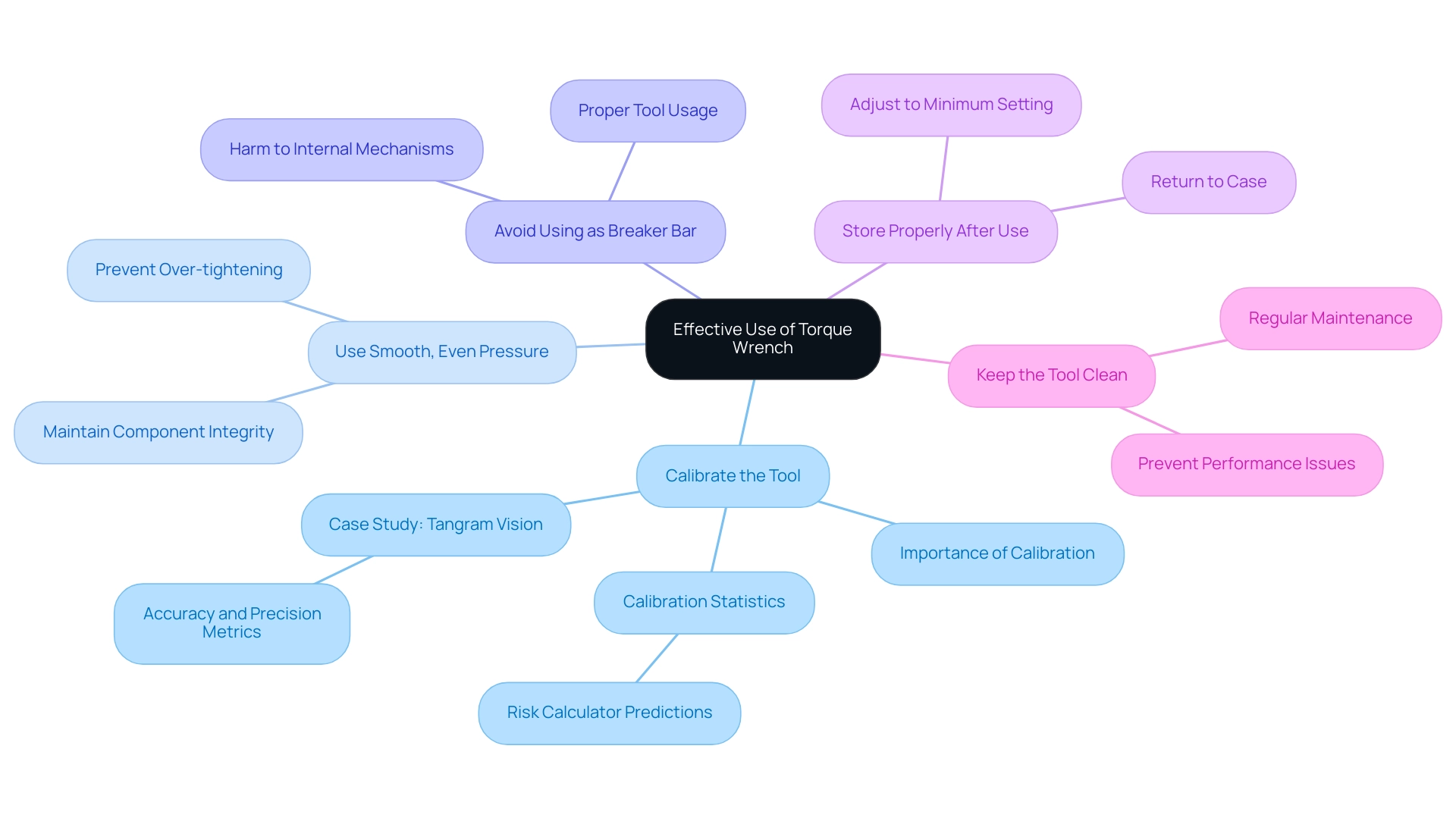 The central node represents the main topic, with each branch showing a specific tip for effective use, colored distinctly for easy differentiation.