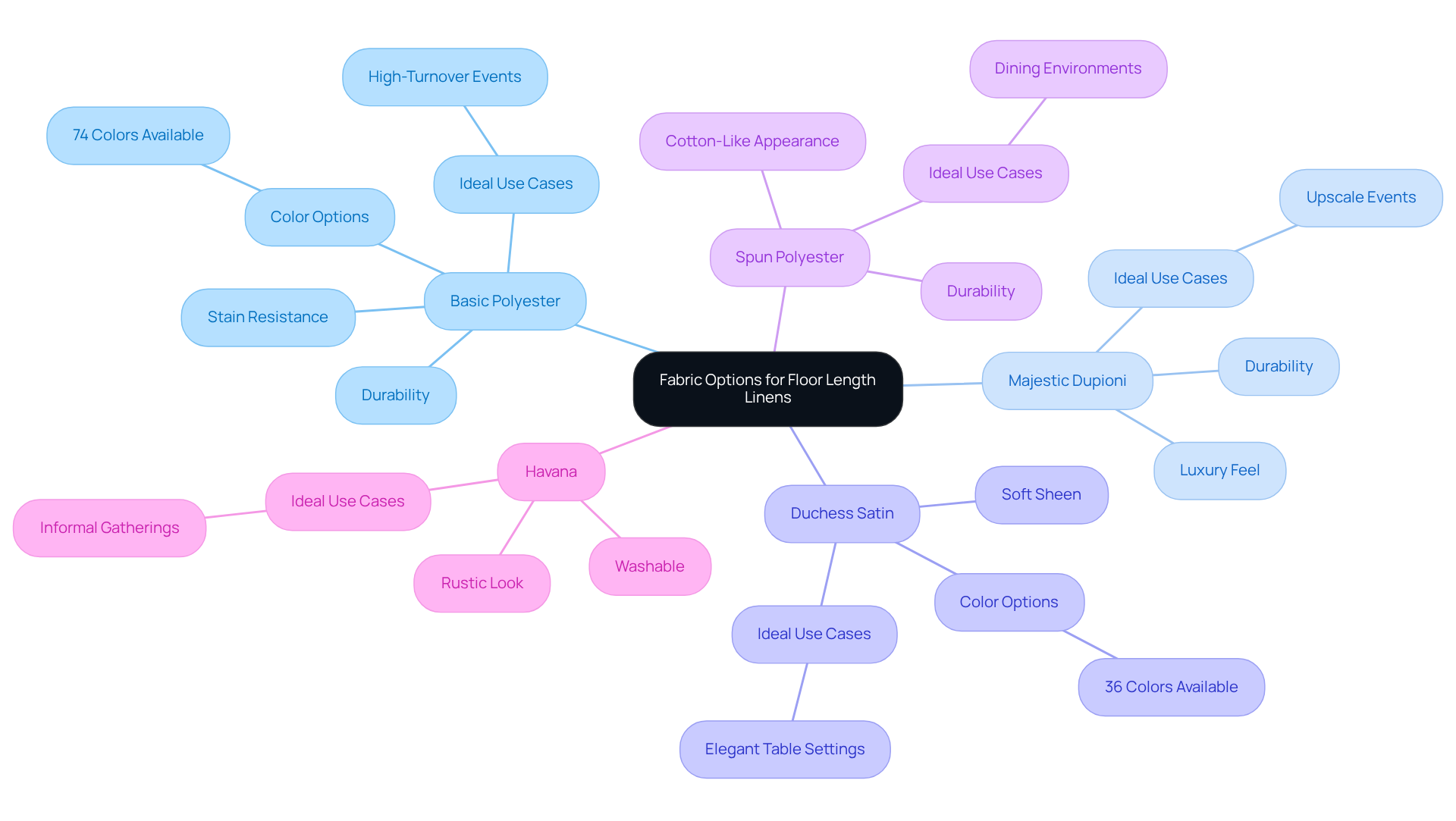 The central node represents the main topic of fabric options, while each branch shows a different type of fabric. Sub-branches highlight important features, helping you quickly understand the benefits of each option.
