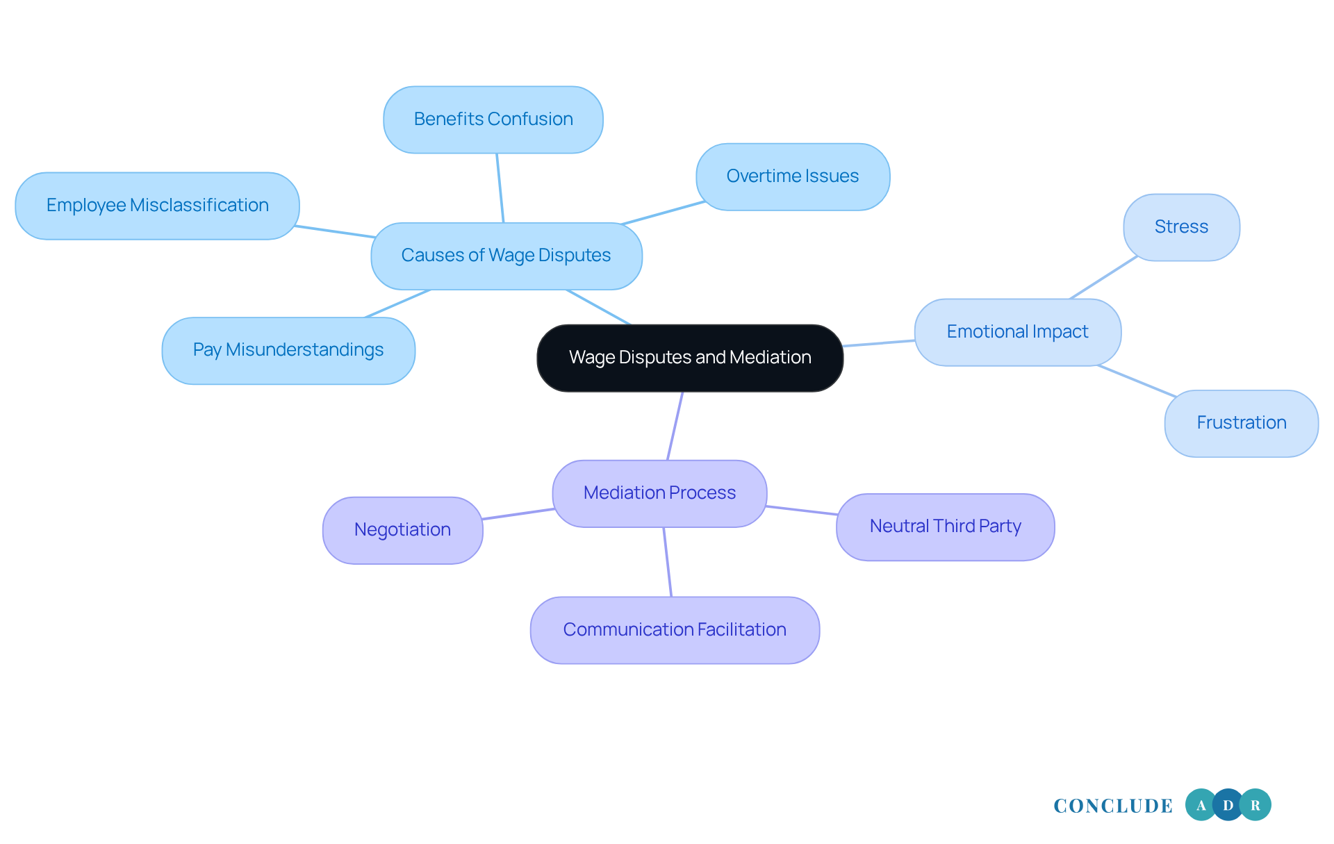 The central node represents the main topic of wage disputes and mediation. Each branch shows a different aspect of the topic, helping you see how they relate to each other. The colors help differentiate between causes, emotional impacts, and the mediation process.