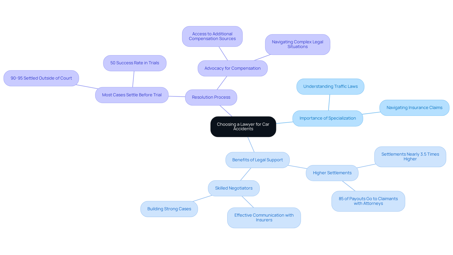 This mindmap helps you visualize the key points about selecting a lawyer for car accidents. Start at the center with the main idea, then follow the branches to explore why specialization matters, the benefits of having legal support, and how cases typically resolve.