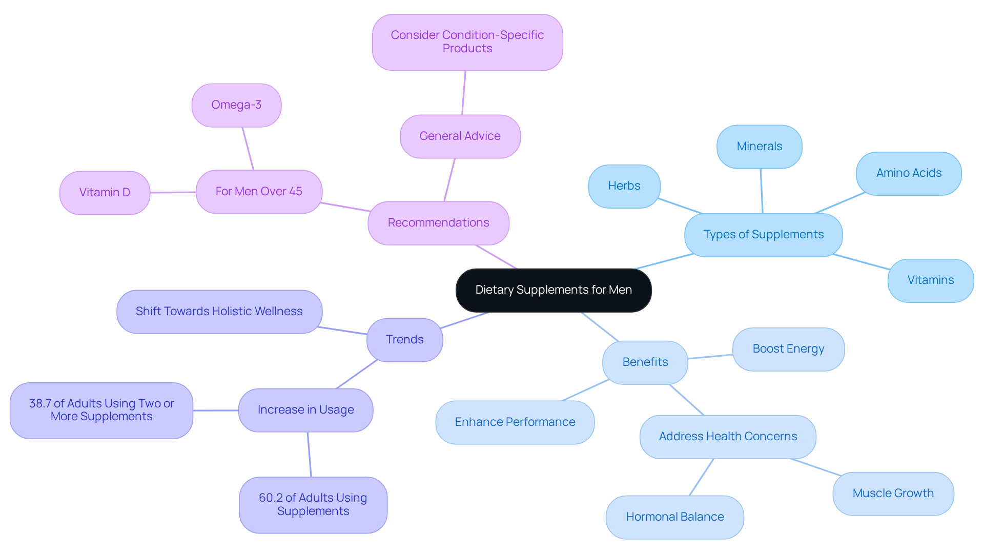 This mindmap illustrates the various aspects of dietary supplements tailored for men. Start at the center with the main topic, then explore the branches to see different types of supplements, their benefits, current trends, and expert recommendations. Each branch helps you understand how these elements connect to support men's health. This mindmap illustrates the various aspects of dietary supplements tailored for men. Start at the center with the main topic, then explore the branches to see different types of supplements, their benefits, current trends, and expert recommendations. Each branch helps you understand how these elements connect to support men's health.