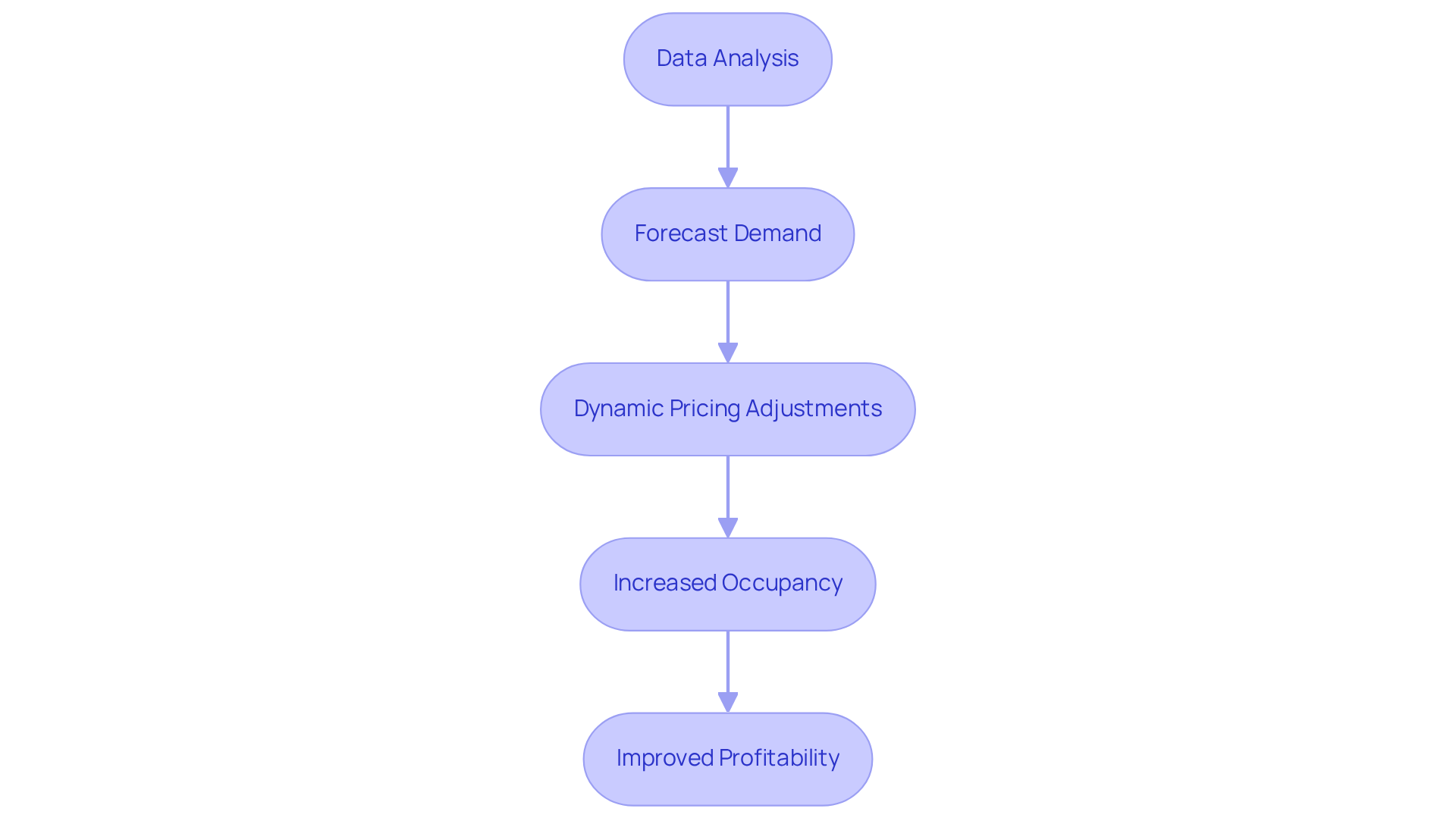 Follow the arrows from data analysis to see how each step contributes to the overall goal of improving pricing strategies and boosting profitability in the hospitality sector.