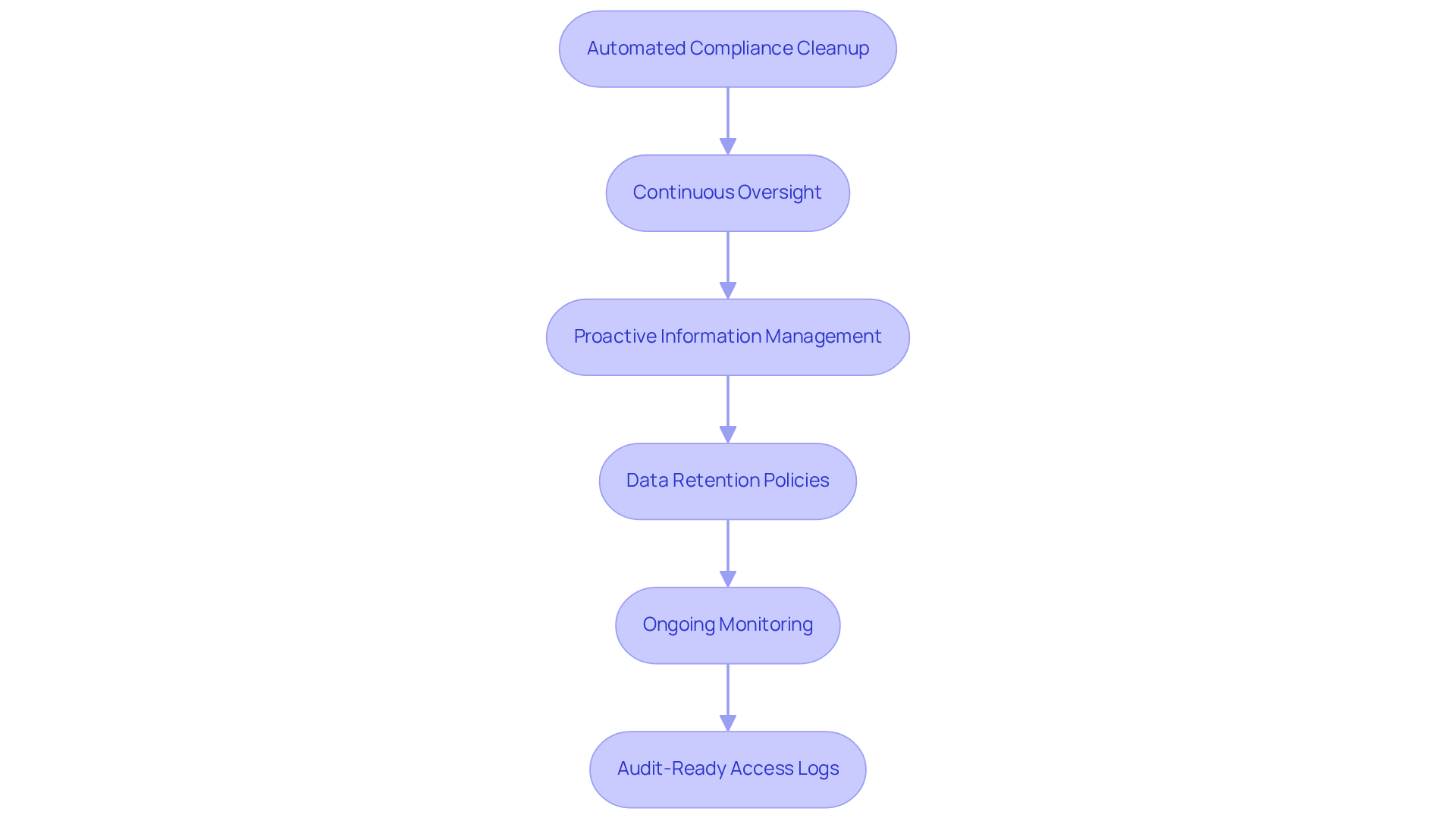Each box represents a step in the compliance process. Follow the arrows to see how each action leads to the next, ultimately supporting long-term compliance sustainability.