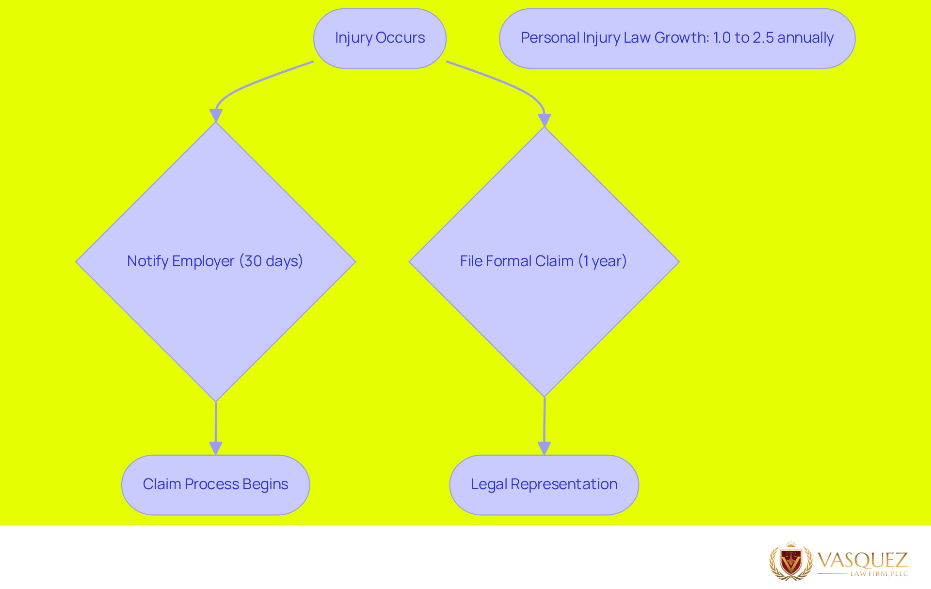 This flowchart guides you through the steps to take after an injury. Start at the top with 'Injury Occurs', then follow the arrows to see what you need to do next. The side note shows how personal injury law is growing, which means more opportunities for lawyers and clients alike.