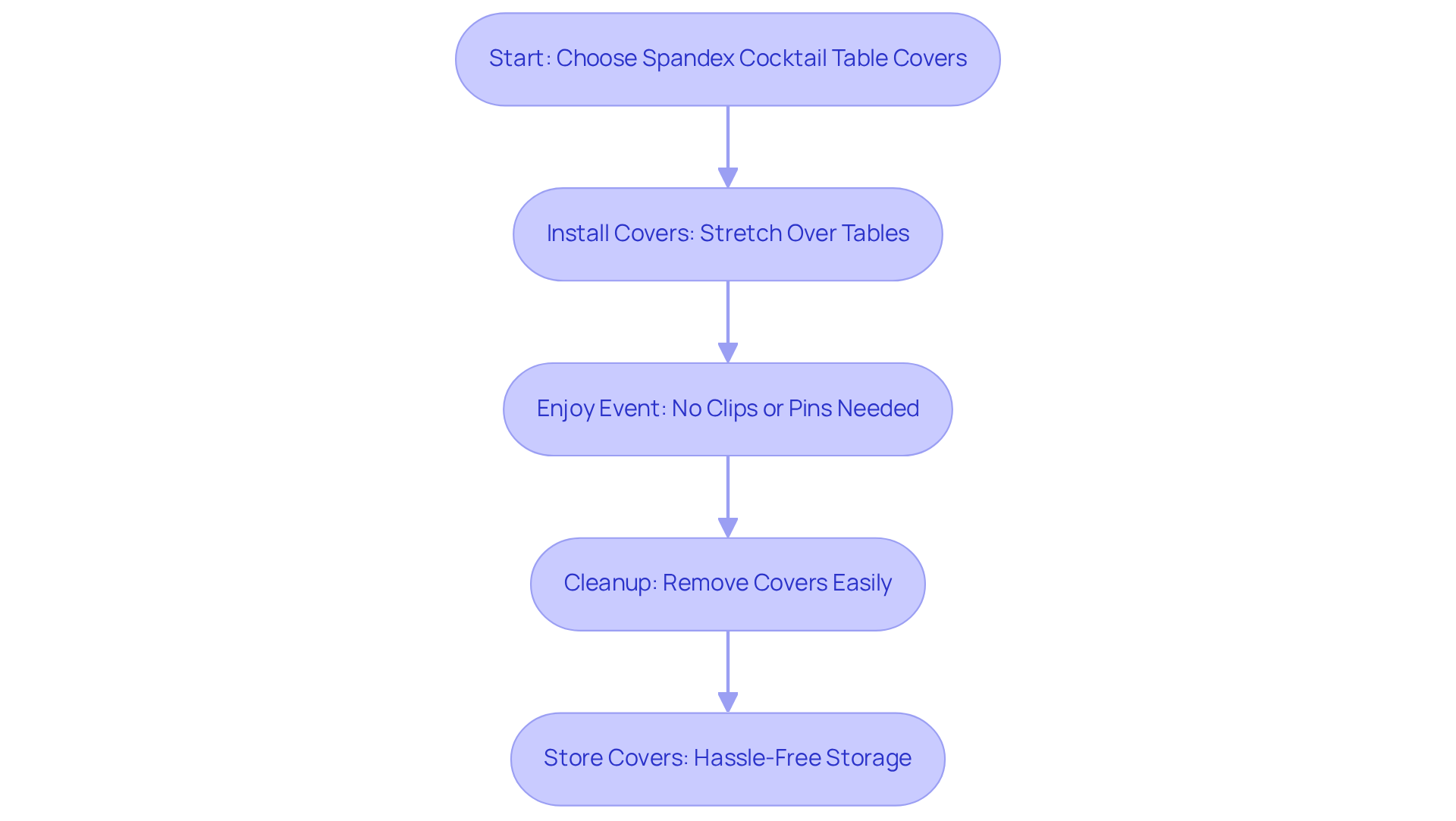 This flowchart shows how to use spandex cocktail table covers from start to finish. Each step highlights how easy it is to set up for an event and clean up afterward, making your gatherings smoother and more enjoyable.