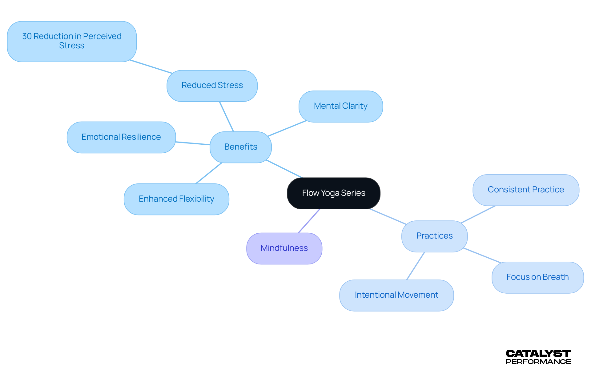 Start at the center with flow yoga, then explore the branches to see the benefits and practices that enhance your experience. Each branch represents a key aspect of how flow yoga can transform your fitness journey. Start at the center with flow yoga, then explore the branches to see the benefits and practices that enhance your experience. Each branch represents a key aspect of how flow yoga can transform your fitness journey.