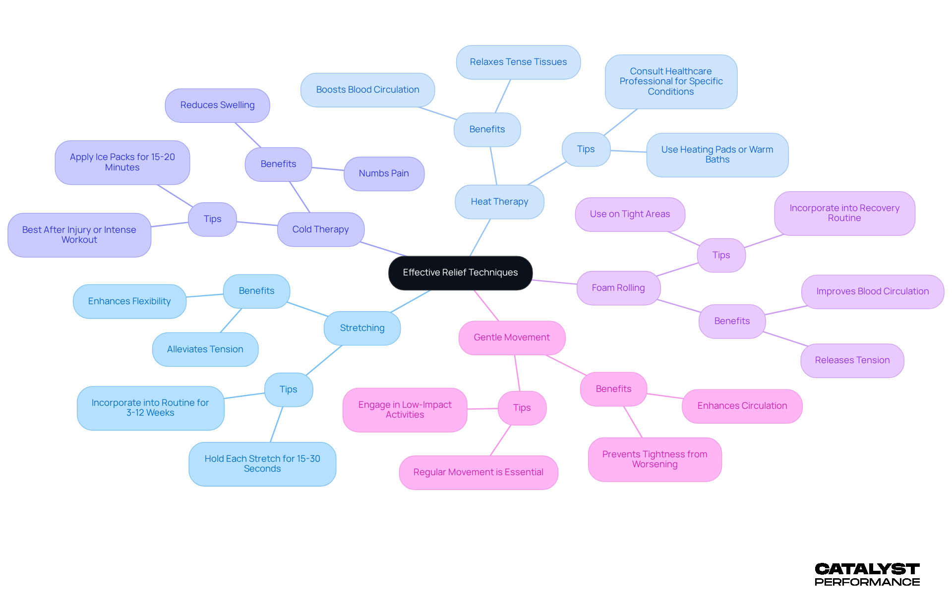 The center shows the main topic of relief techniques, and each branch represents a specific strategy. Follow the branches to learn about each technique and its benefits - the more you explore, the better you can manage your discomfort!