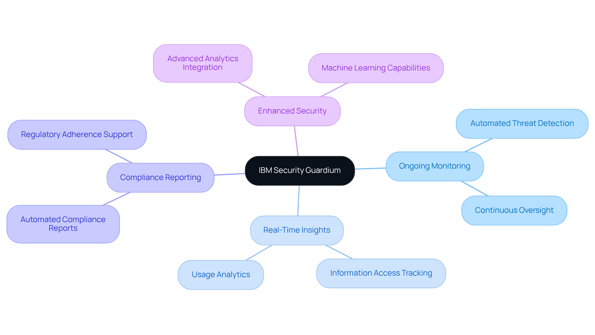 The center represents IBM Security Guardium, and each branch shows a key feature. Follow the branches to understand how each feature contributes to protecting healthcare data.