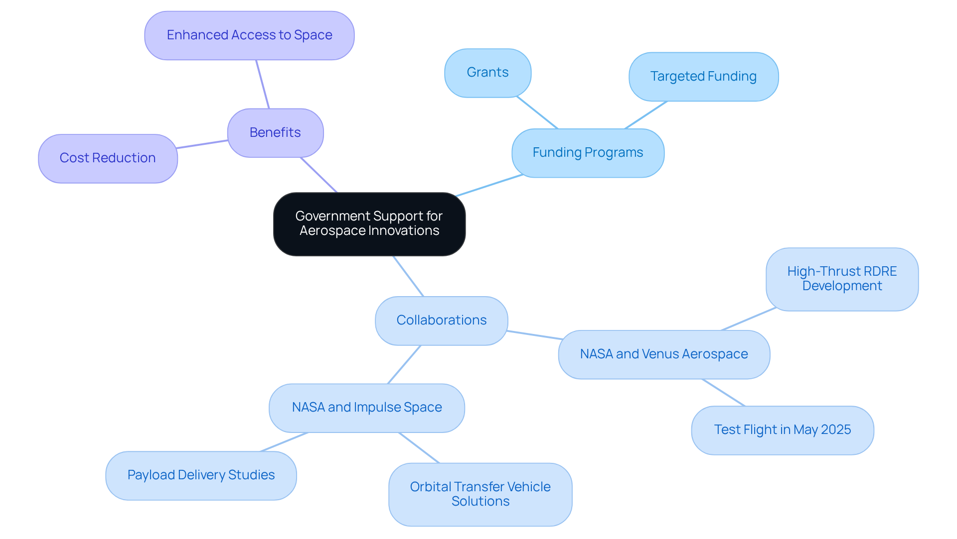 The central node represents the main theme of government support, while the branches illustrate specific initiatives and their impacts on the aerospace sector. Each color-coded branch helps to differentiate between funding, collaborations, and benefits. The central node represents the main theme of government support, while the branches illustrate specific initiatives and their impacts on the aerospace sector. Each color-coded branch helps to differentiate between funding, collaborations, and benefits.