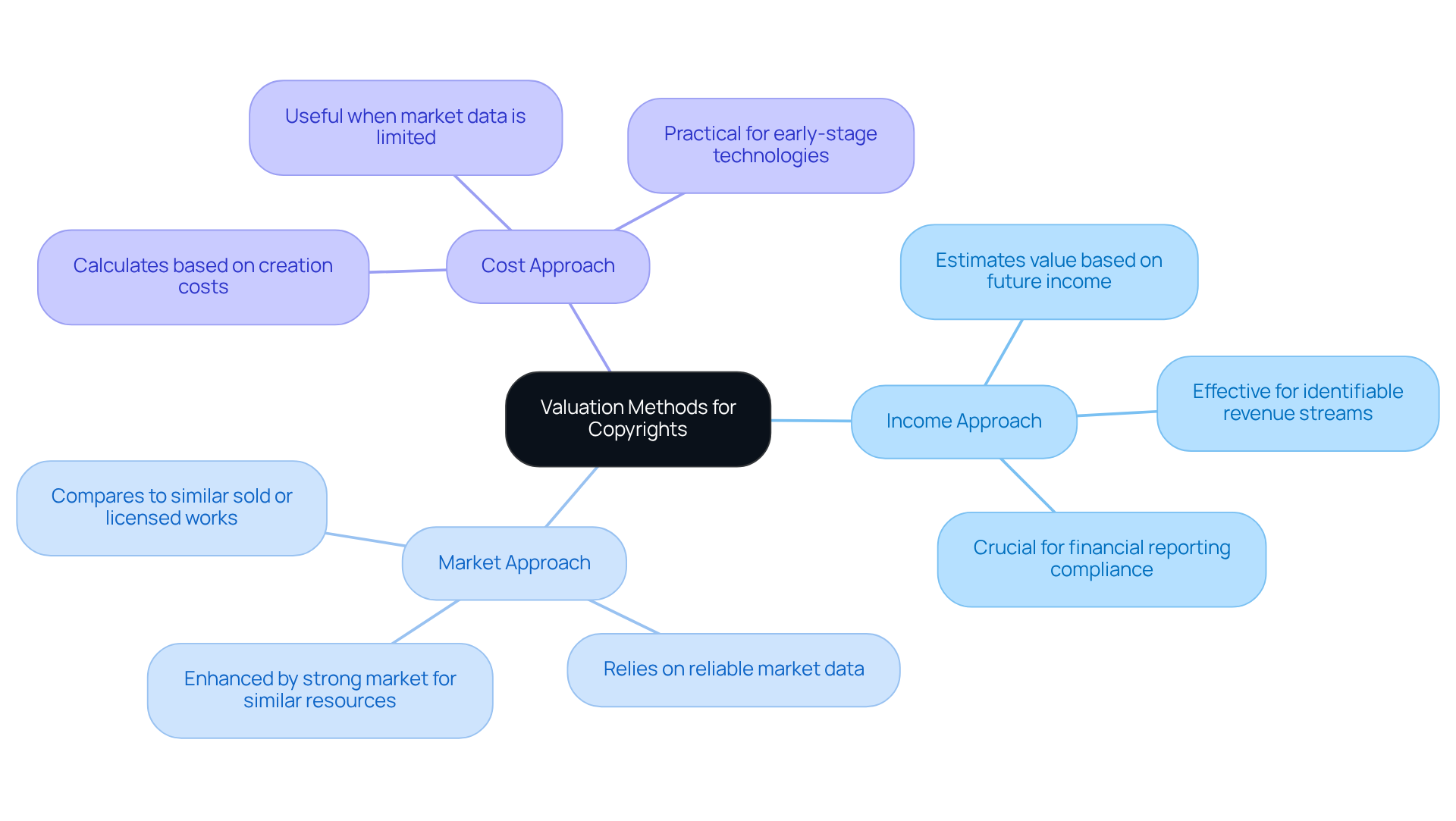 The central node represents the overall topic of copyright valuation methods. Each branch details a specific method, and the sub-branches provide additional insights into how each method works and when it is most applicable.