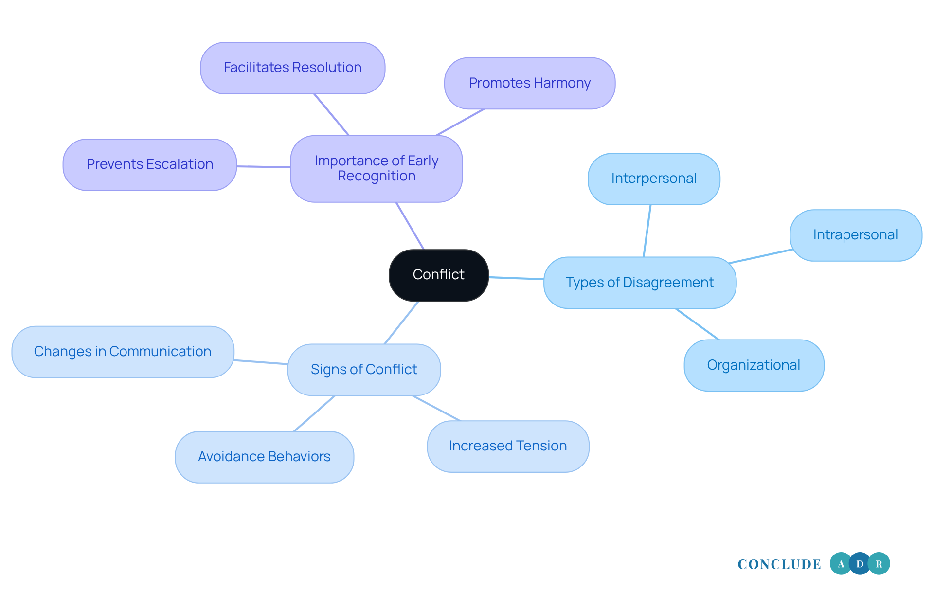The central node represents the main idea of conflict, and the branches show different aspects related to it. Follow the branches to see types of disagreement, signs to look for, and why recognizing issues early is important.
