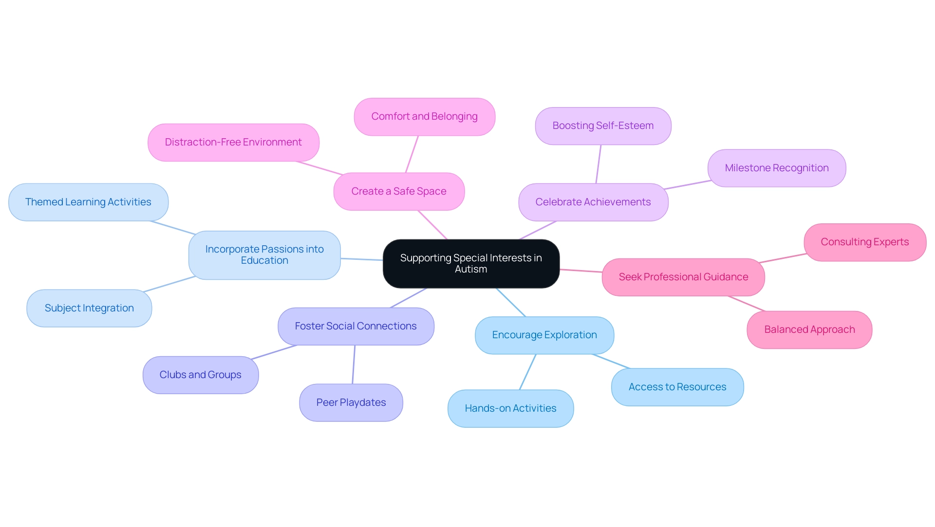 Each branch represents a specific strategy for supporting special interests, with sub-branches providing additional details or examples for clarity.