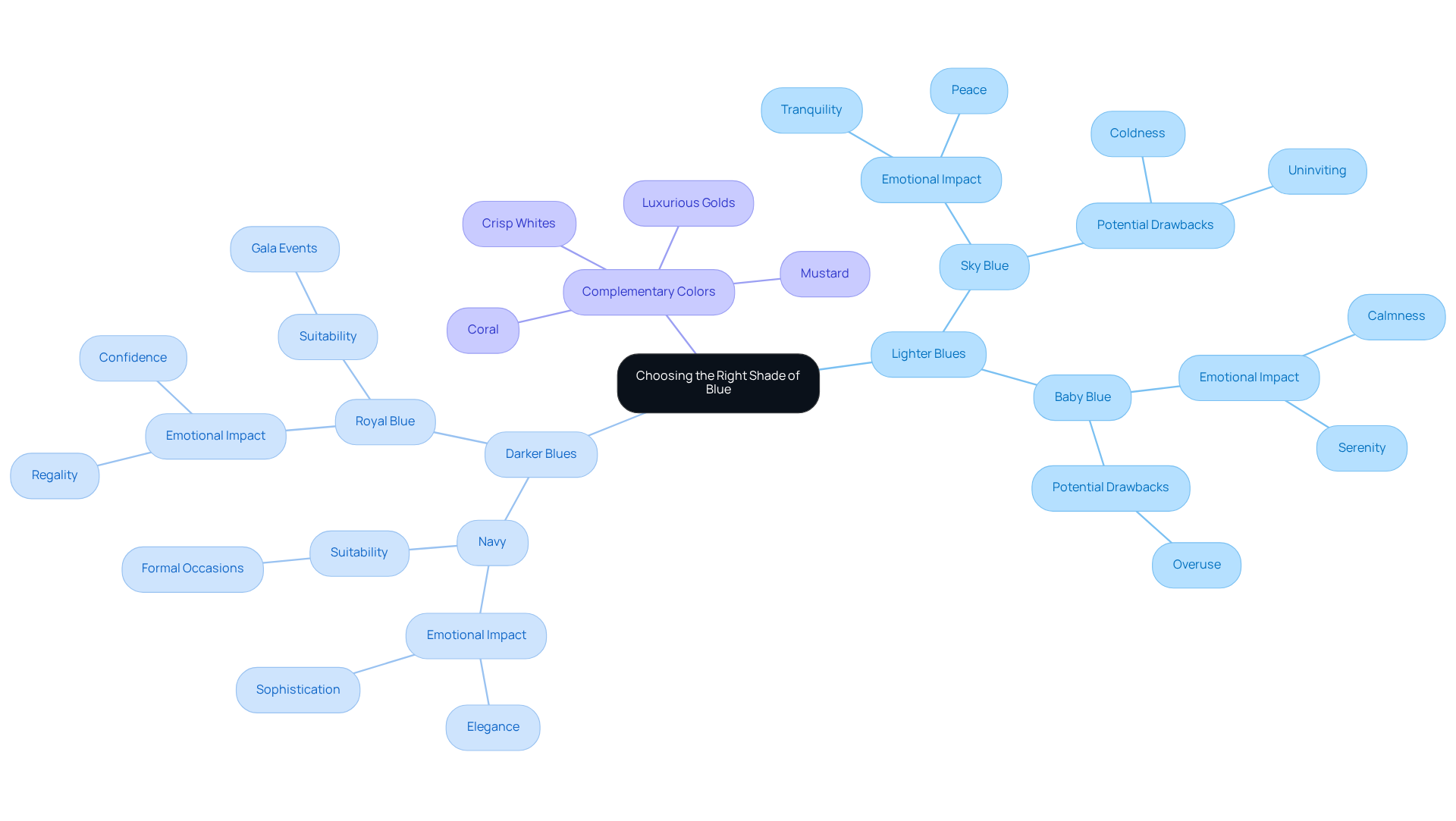 This mindmap helps you explore the emotional effects of different shades of blue for your event. Each branch shows how a color can set the mood and what colors work well together to create a beautiful table setting. This mindmap helps you explore the emotional effects of different shades of blue for your event. Each branch shows how a color can set the mood and what colors work well together to create a beautiful table setting.