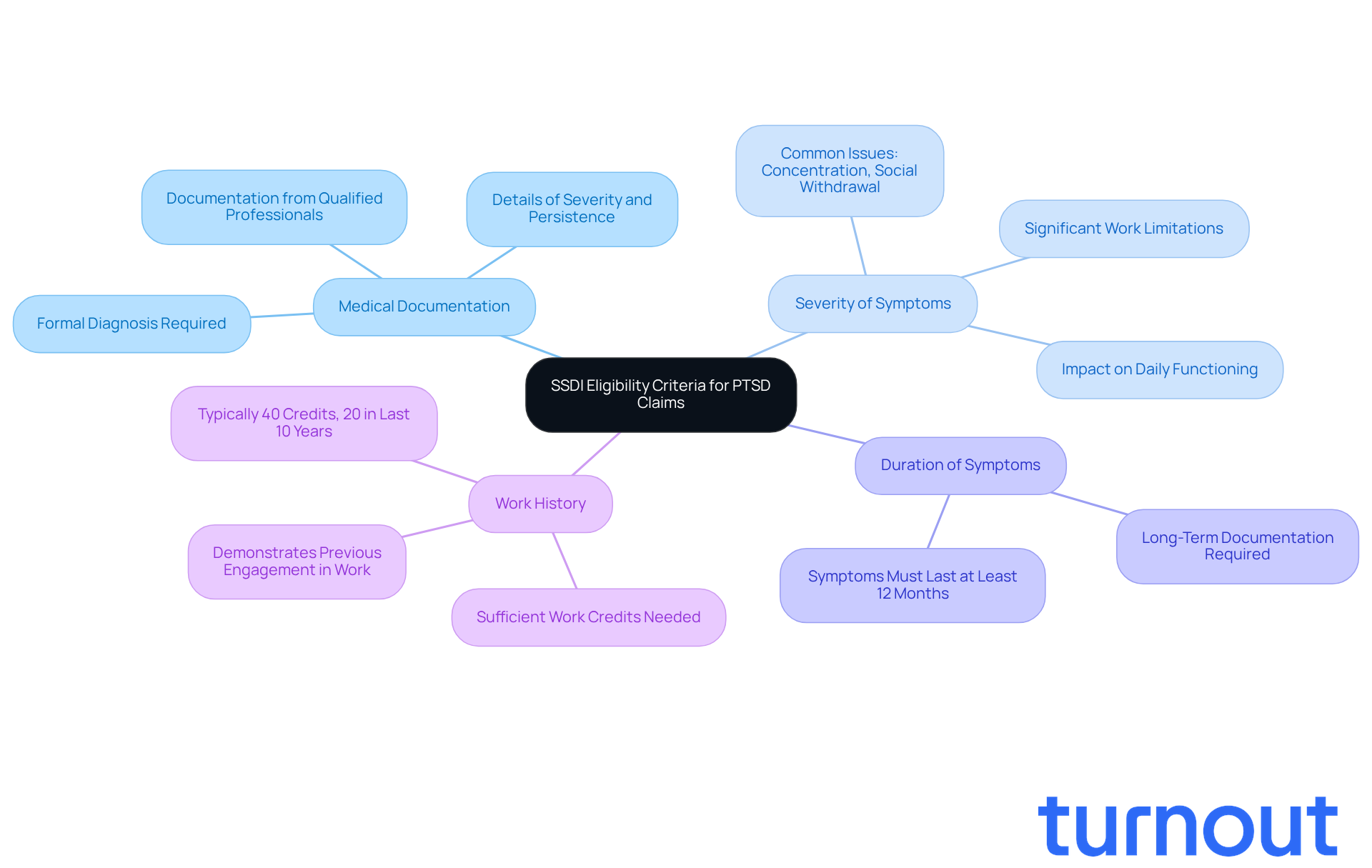 The center represents the main topic of SSDI eligibility for PTSD. Each branch shows a requirement, and the sub-branches provide important details about that requirement. This layout helps you see how each part contributes to the overall process.