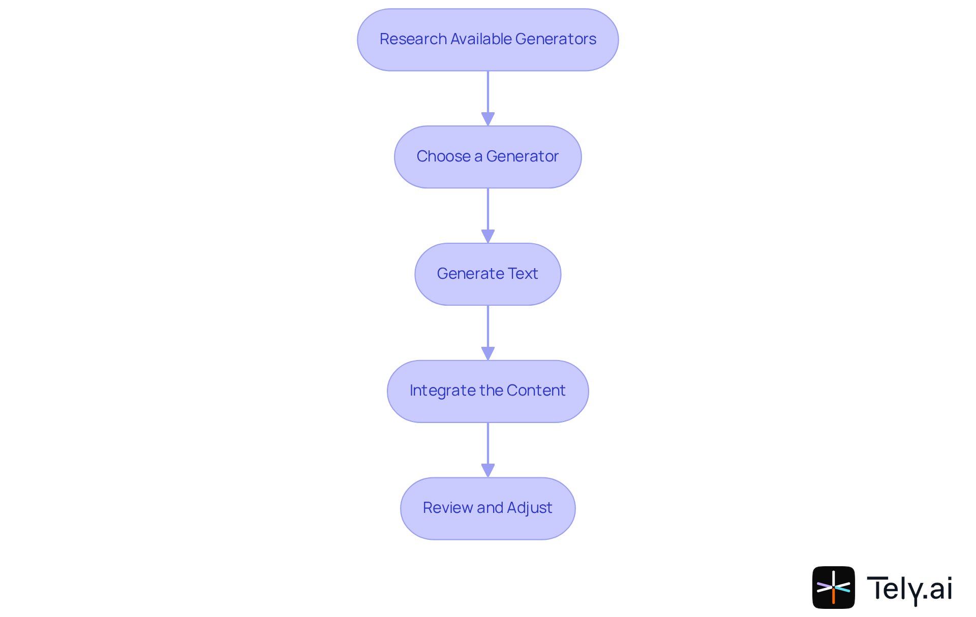 Each box shows a step in the process: start with researching generators, then choose one, generate your text, integrate it into your design, and finally review and adjust as needed. Each box shows a step in the process: start with researching generators, then choose one, generate your text, integrate it into your design, and finally review and adjust as needed.