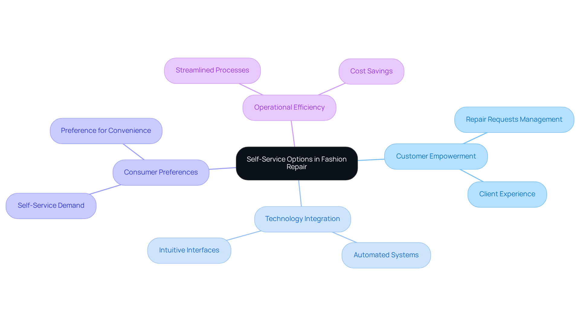 The center represents the main idea of self-service options. Each branch shows a related topic, and the sub-branches provide more details. This layout helps you see how everything connects and supports the main goal of enhancing customer experience.