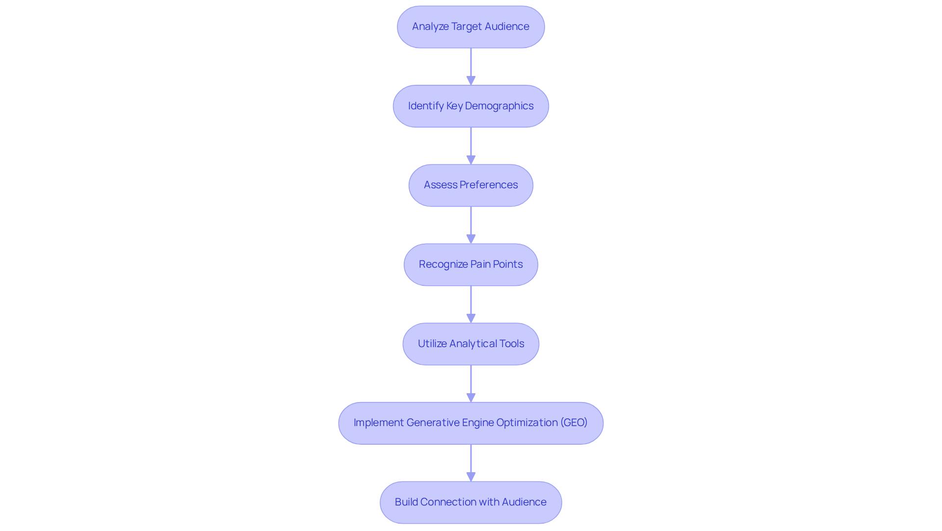 Follow the arrows through the steps — each box represents an important part of understanding your audience, which helps you create better, more effective content.