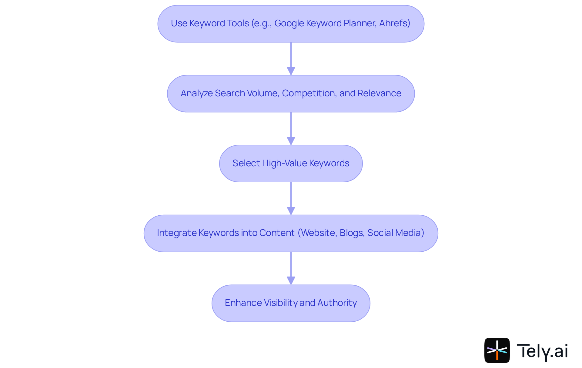 Follow the arrows from one step to the next to see how to effectively conduct keyword research. Each box represents a crucial step in attracting coaching clients through SEO. Follow the arrows from one step to the next to see how to effectively conduct keyword research. Each box represents a crucial step in attracting coaching clients through SEO.